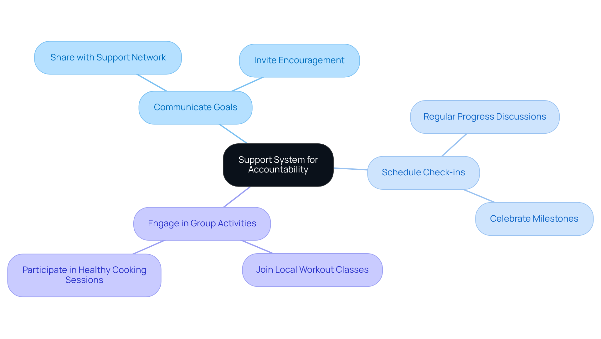 This mindmap starts with the main idea in the center and branches out to show different strategies for building a support system. Each branch represents a key strategy, and the sub-branches provide specific actions you can take to implement that strategy. Follow the branches to see how they connect and support your health journey.