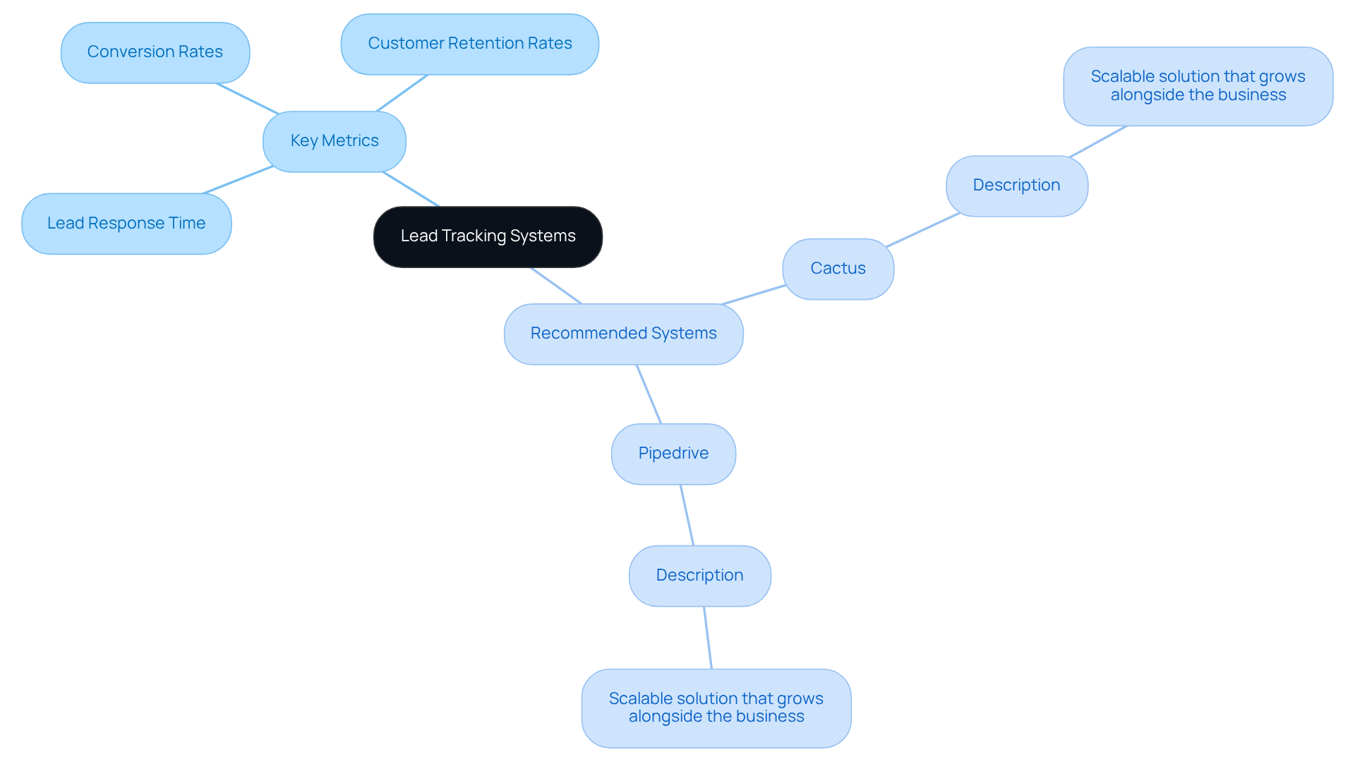 The center shows the main topic of lead tracking systems. The branches represent key metrics that help in choosing the right system and the recommended systems themselves, making it easy to understand how they contribute to effective follow-up.