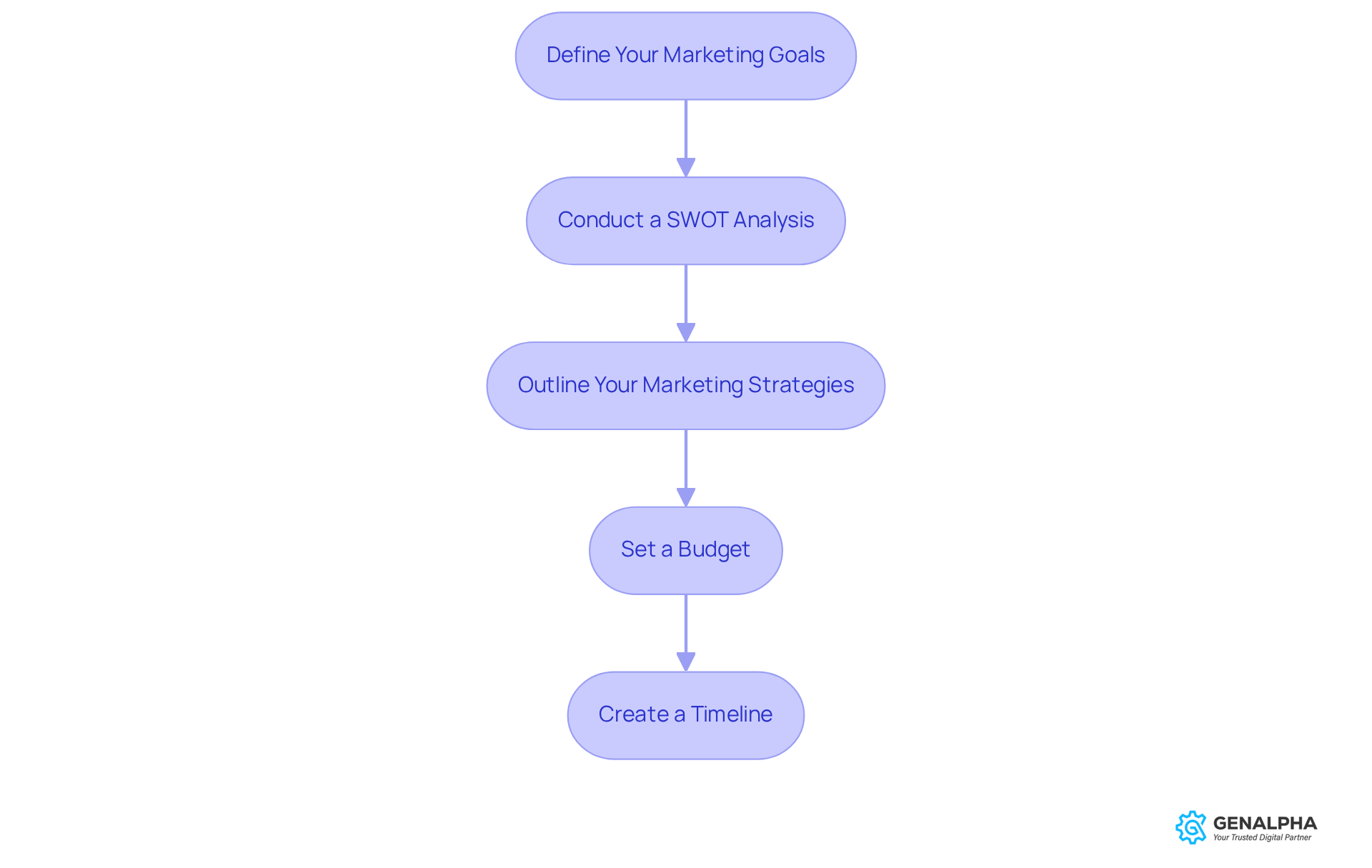 Each box represents a step in the marketing planning process. Follow the arrows to see how each step leads to the next, helping you build a solid marketing strategy.