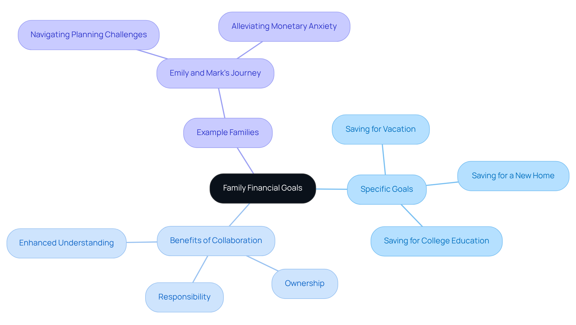 This mindmap shows how families can set financial goals together. The center is the main idea, and the branches highlight specific goals and benefits — follow the connections to see how working together can lead to better financial understanding and shared dreams.