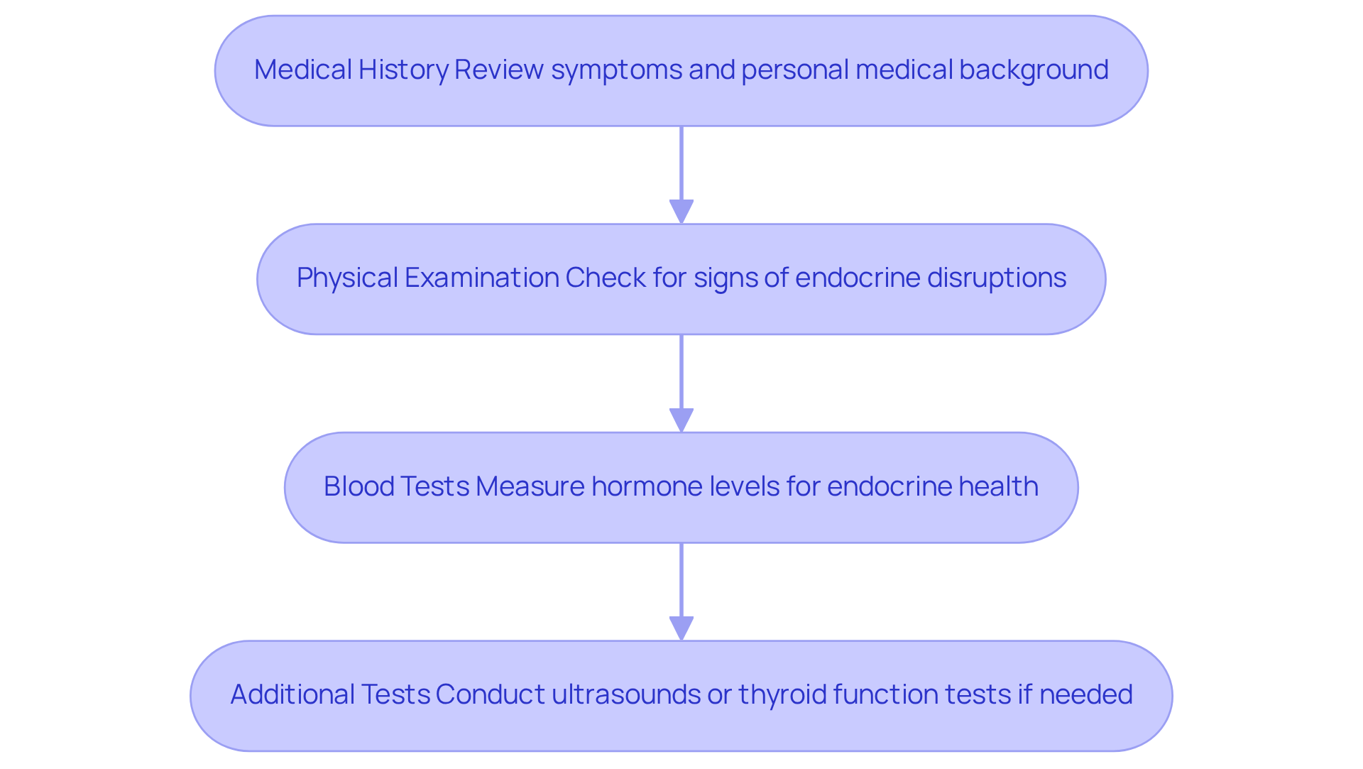 Each box represents a step in the diagnosis process. Follow the arrows to see how each step leads to the next, helping you understand what to expect during your journey. Each box represents a step in the diagnosis process. Follow the arrows to see how each step leads to the next, helping you understand what to expect during your journey.