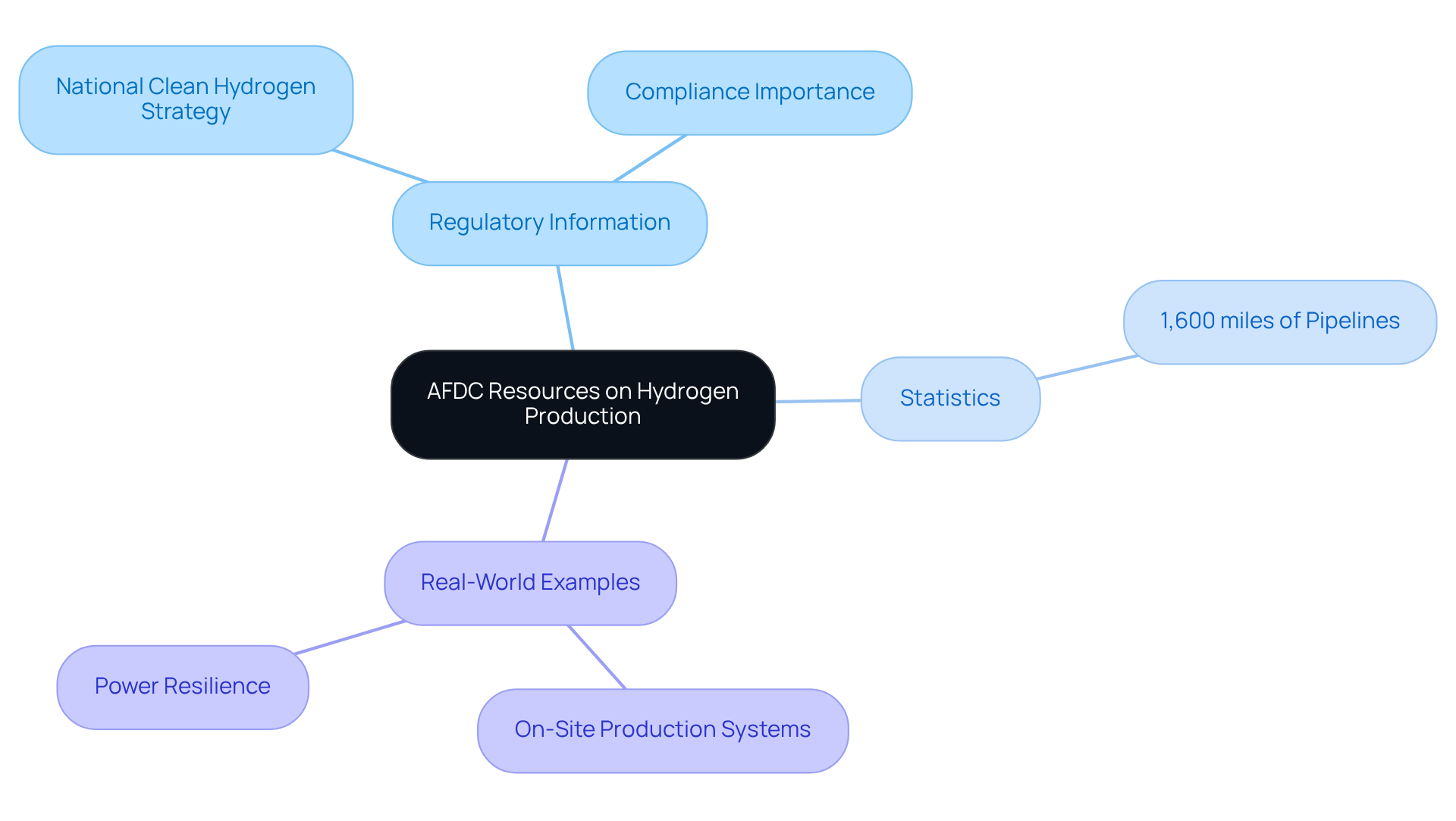 Start at the center with AFDC's resources, then explore branches that show regulatory updates, key statistics, and real-world examples of hydrogen energy adoption. Start at the center with AFDC's resources, then explore branches that show regulatory updates, key statistics, and real-world examples of hydrogen energy adoption.