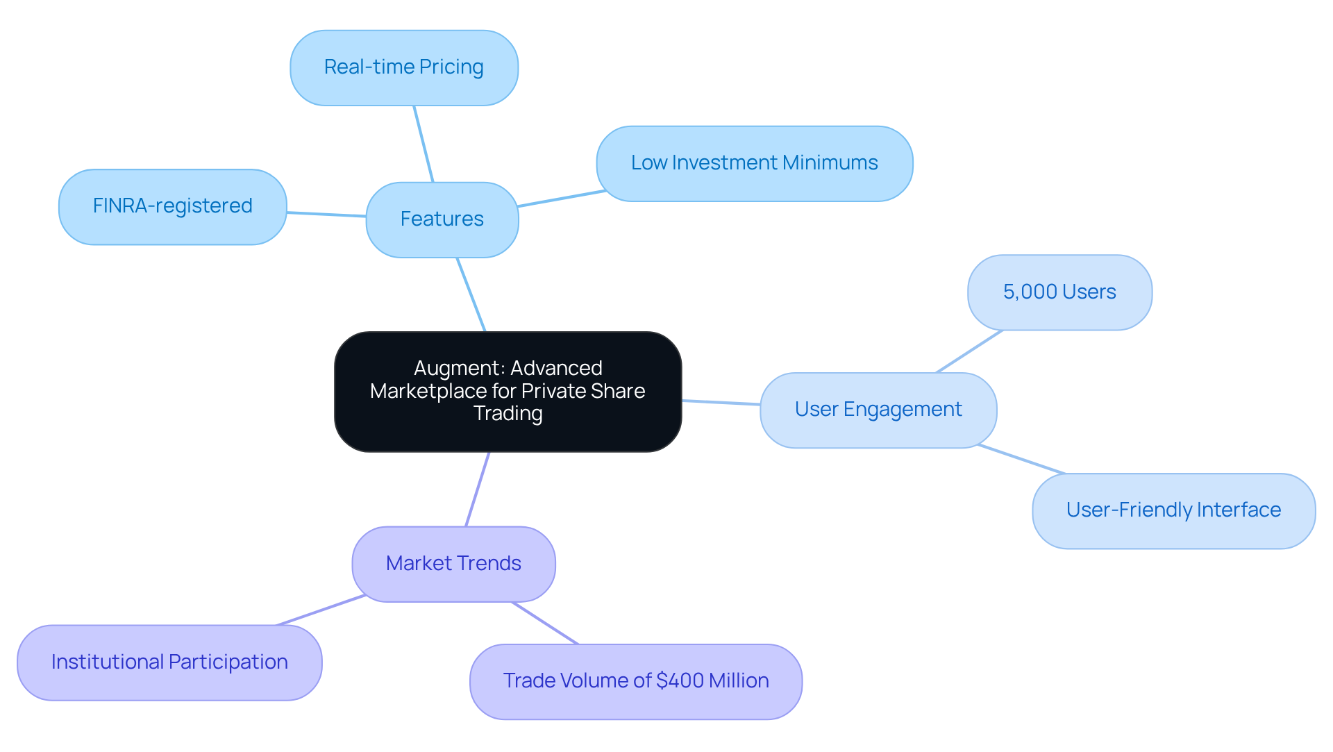The central node represents the Augment platform, while the branches show its features, user engagement, and market trends. Each branch provides insights into what makes Augment a key player in private share trading.