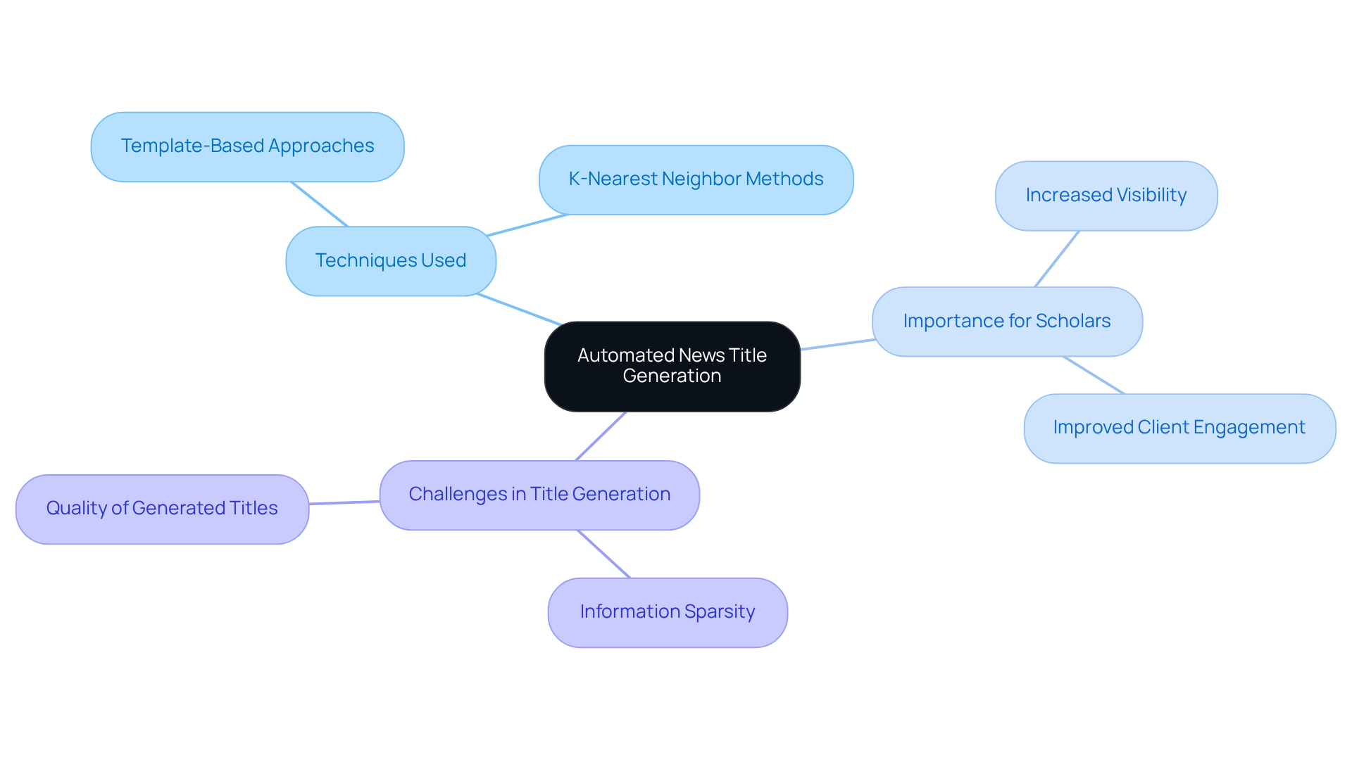 The central idea represents automated headline generation, with branches showing techniques, their importance for scholars, and the challenges faced. Follow each branch to see how these ideas connect and support better title creation.
