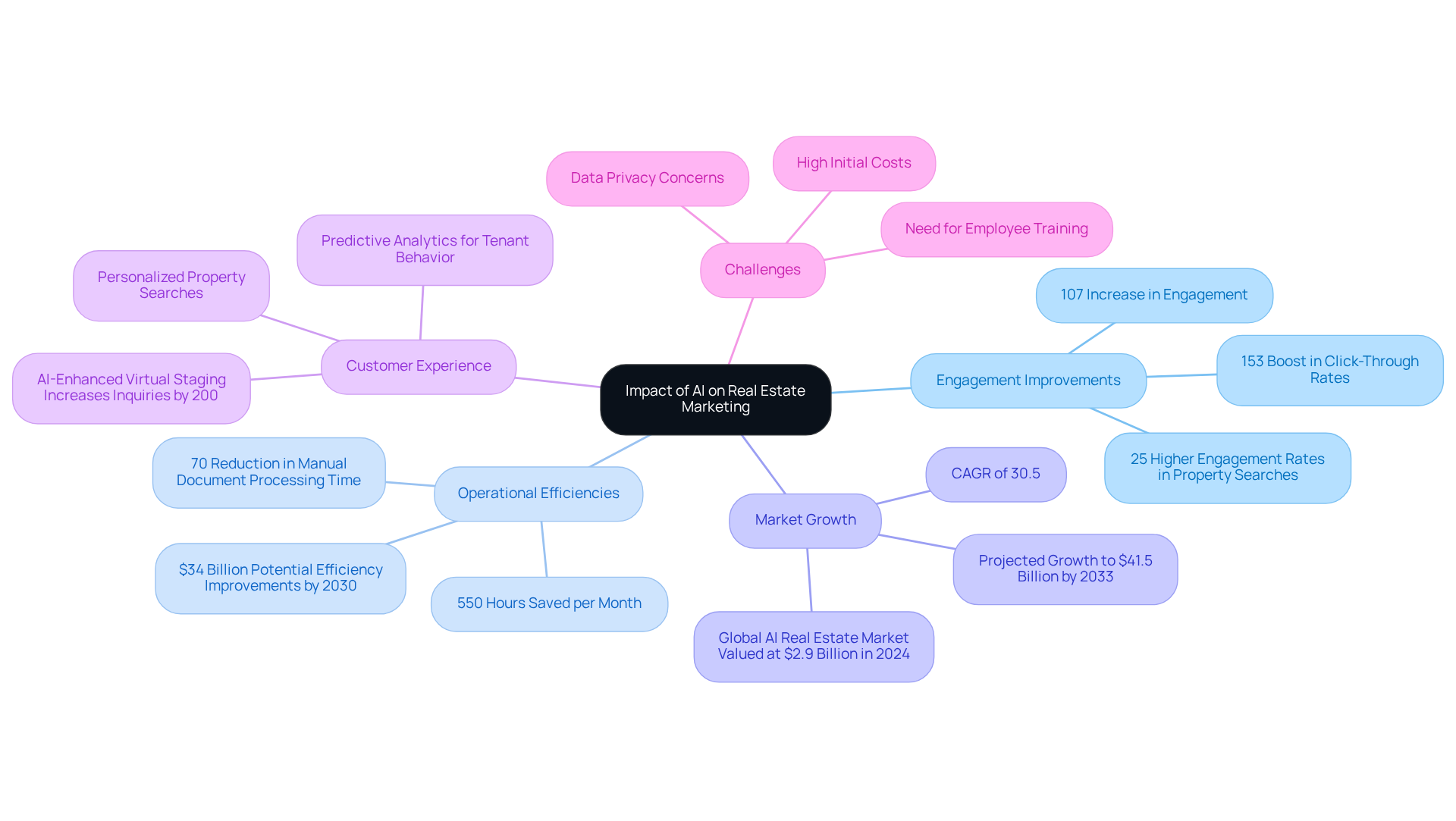 This mindmap starts with the central theme of AI's influence on real estate marketing, branching out to illustrate specific benefits, statistics, and challenges. Each branch highlights different areas of impact, helping you understand how interconnected these facets are.
