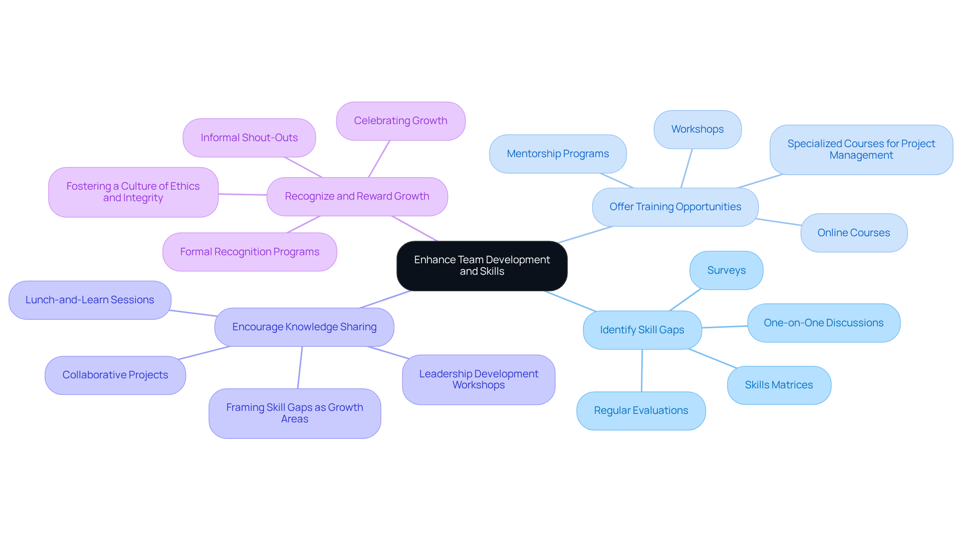 The central node represents the main goal of enhancing team skills, while the branches show different strategies to achieve this. Each sub-branch provides specific actions or examples related to the main strategy, helping you understand how to implement these ideas effectively. The central node represents the main goal of enhancing team skills, while the branches show different strategies to achieve this. Each sub-branch provides specific actions or examples related to the main strategy, helping you understand how to implement these ideas effectively.