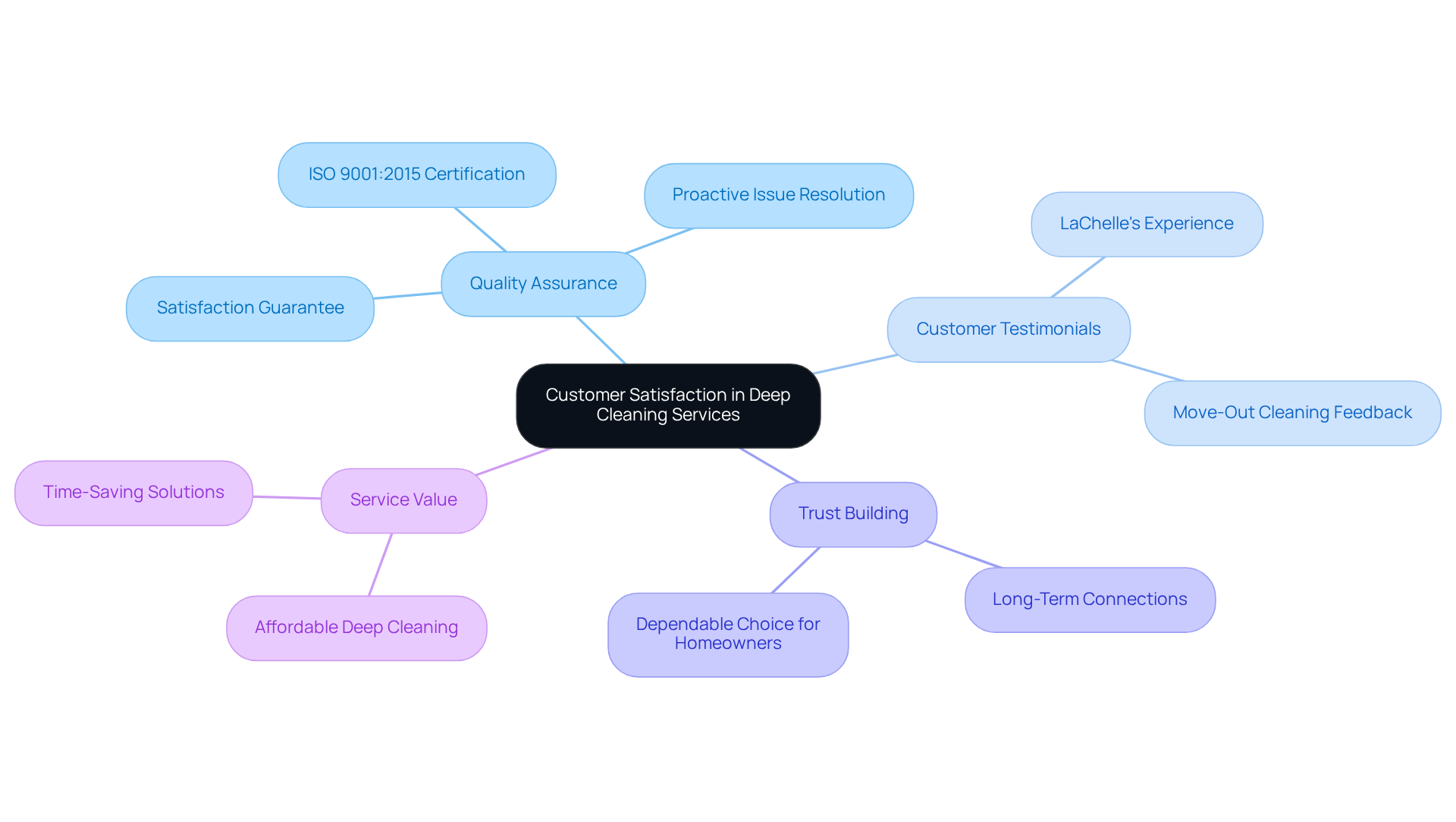 The central theme is customer satisfaction, with branches showing how quality, testimonials, and trust contribute to it. Explore each branch to see specific elements that enhance the customer experience.