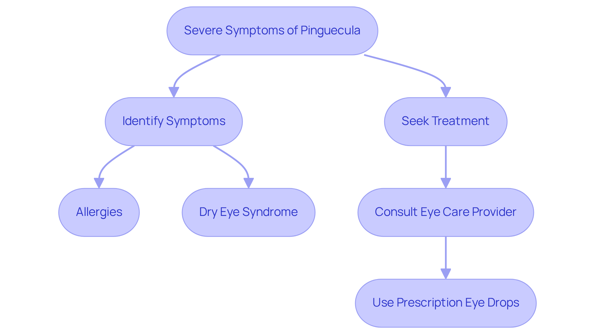 This flowchart guides you through the steps to manage severe pinguecula symptoms. Start by identifying your symptoms, then consult your eye care provider for the right treatment, which may include prescription eye drops. Follow the arrows to see how each step connects!