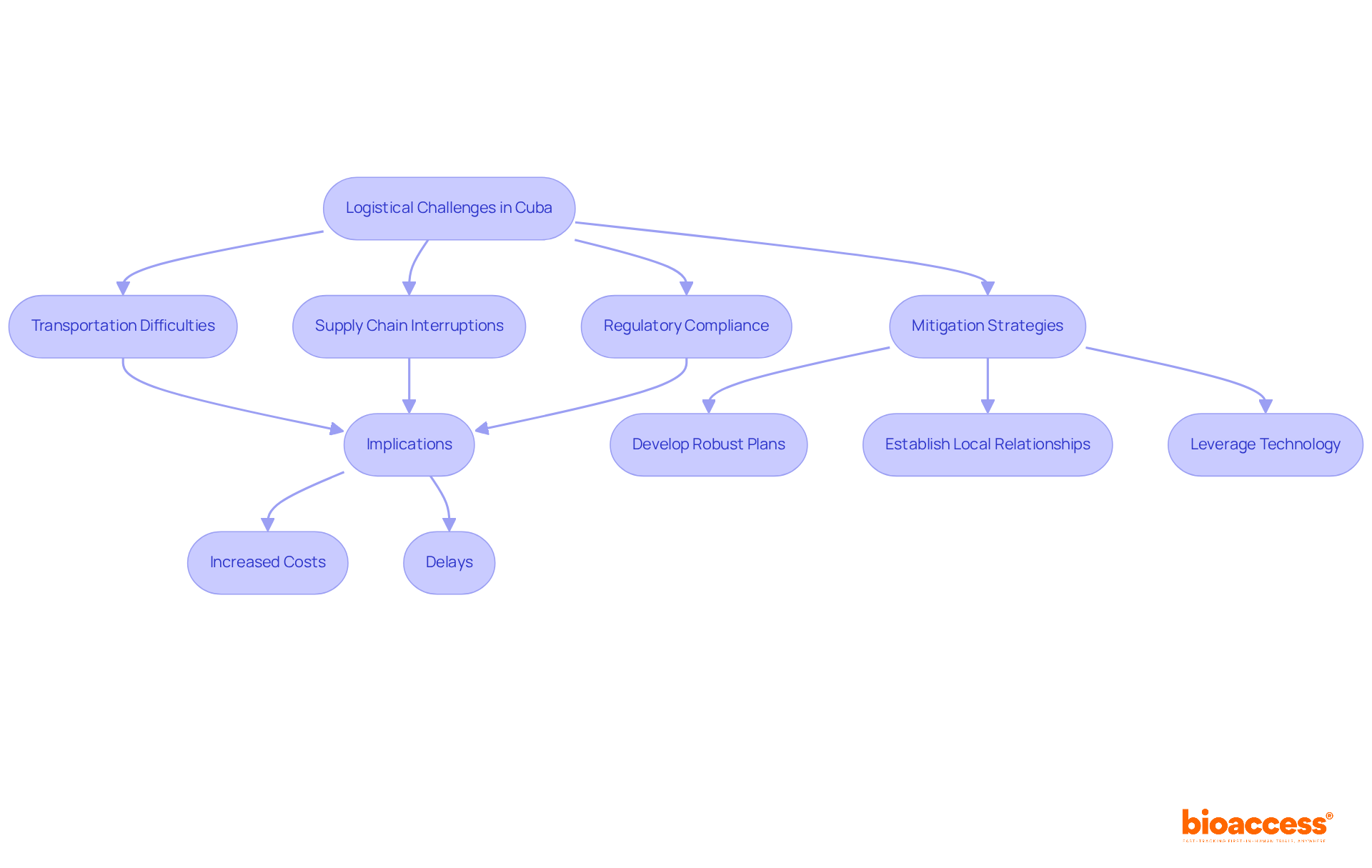This flowchart illustrates the challenges faced in clinical trials in Cuba and the strategies to overcome them. Start with the challenges, see how they lead to increased costs and delays, and follow the arrows to discover the strategies sponsors can implement to navigate these issues effectively.
