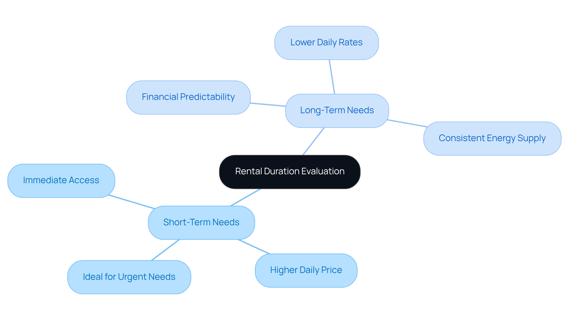 The central node represents the overall evaluation of rental duration. The branches show the two main options, with further details on their specific benefits and considerations. This layout helps you quickly grasp which rental type might suit your project best.