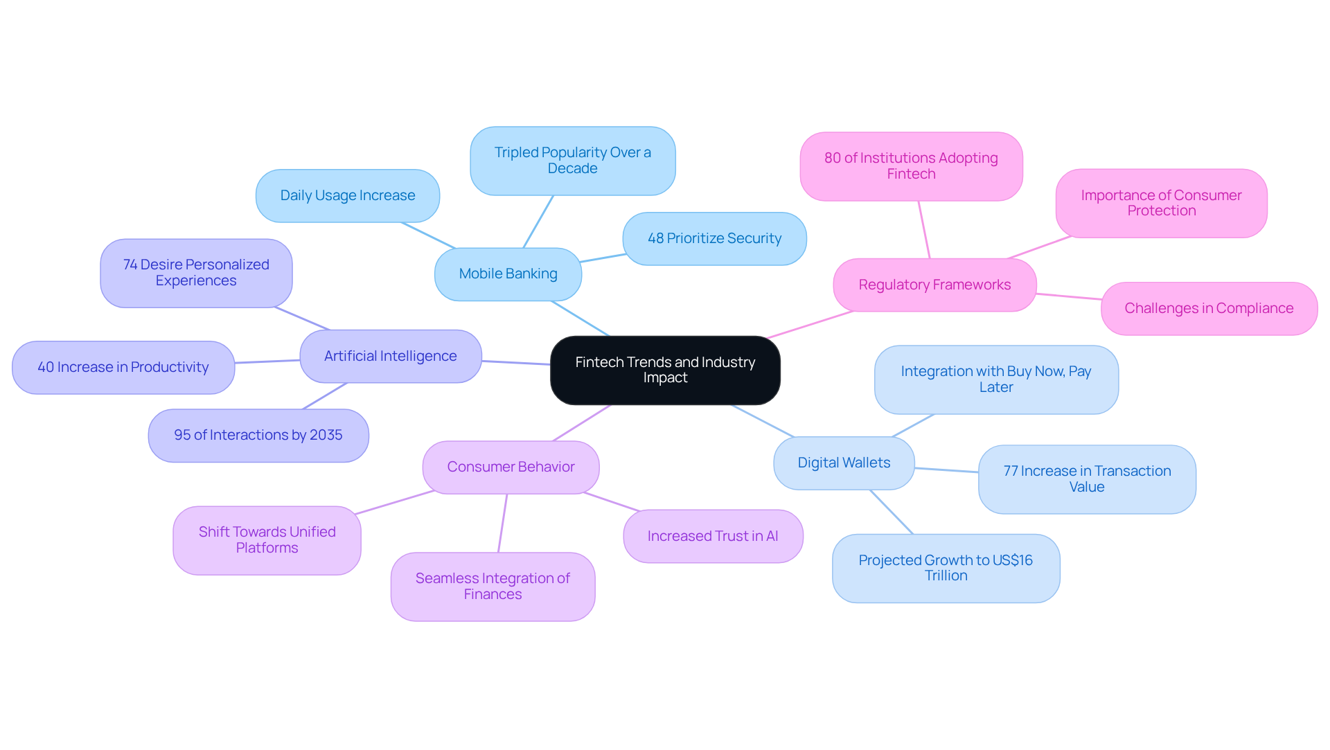 Start at the center with the main topic of fintech trends, then explore each branch to see how different aspects like mobile banking and AI connect and influence the industry.