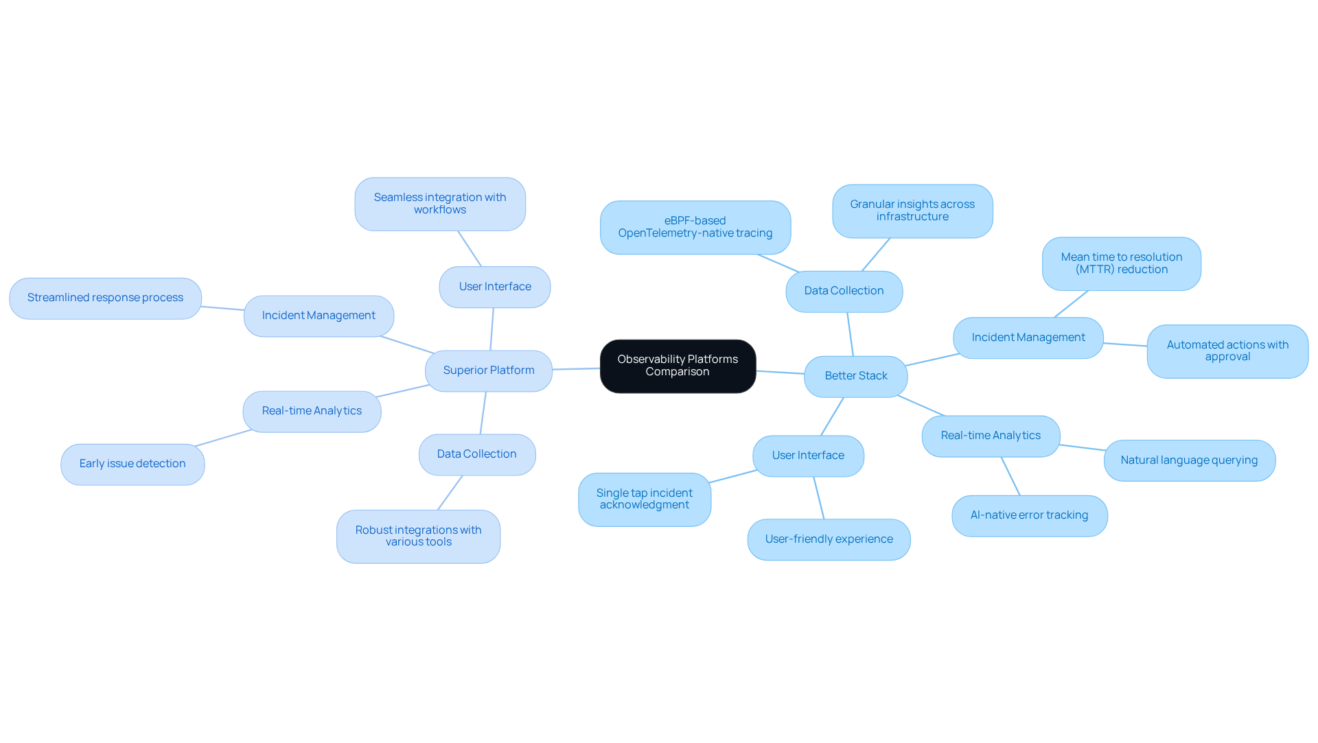 This mindmap helps you see how different observability platforms stack up against each other. Each branch represents a platform, and the sub-branches show their key features. The more features a platform has, the better it can help manage IT infrastructure effectively.