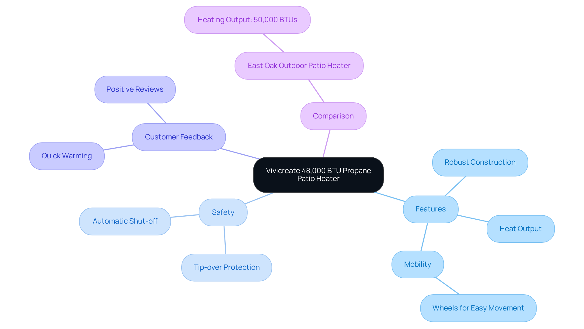 This mindmap starts with the main product in the center and branches out to show its features, safety measures, customer feedback, and how it compares to a competitor. Each branch helps you understand different aspects of the heater at a glance.
