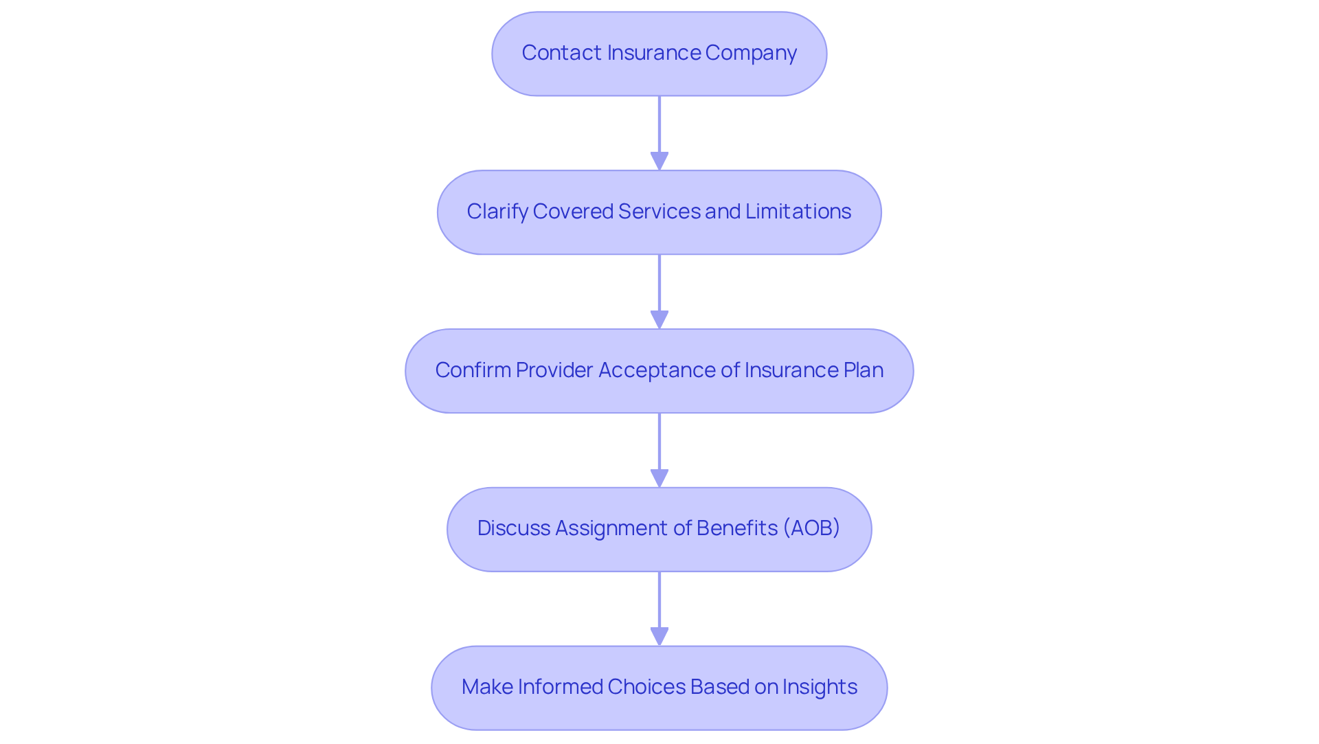 Each box represents a step in the process of confirming your insurance coverage for respite care. Follow the arrows to see how each action leads to the next, guiding you towards making informed choices.