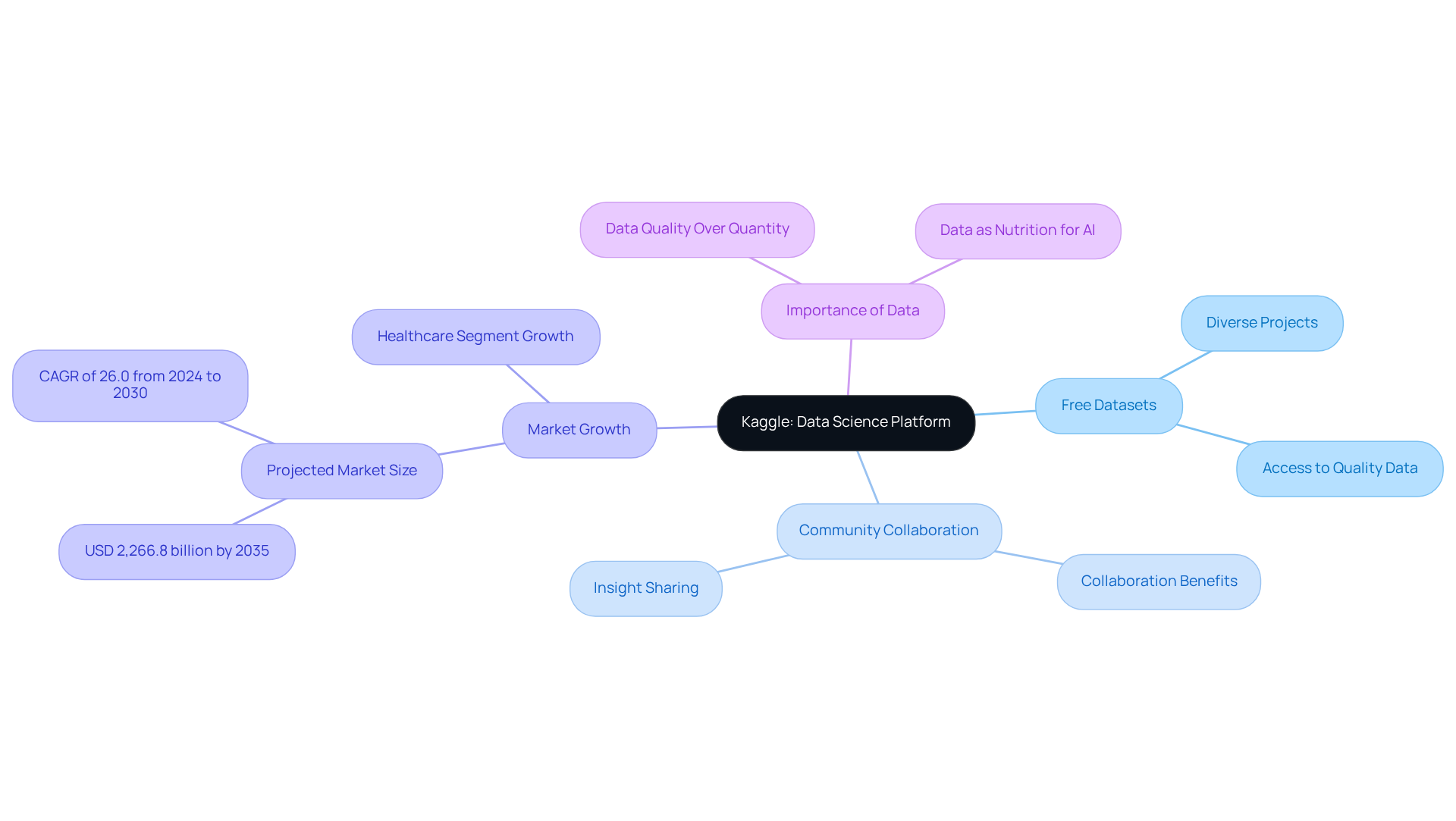 Start at the center with Kaggle, then explore the branches to see its key features and how they contribute to the growth of data science.