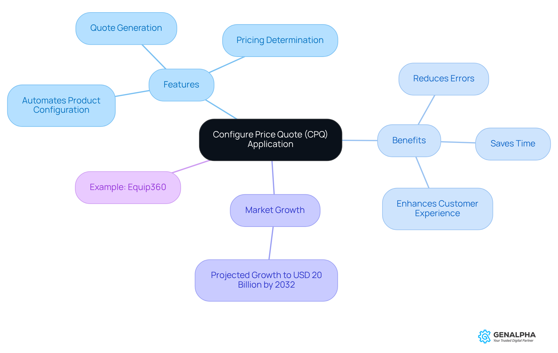 This mindmap illustrates the key aspects of CPQ applications. Start at the center with the main topic, then follow the branches to explore features, benefits, market trends, and a specific example. Each branch represents a different aspect of CPQ tools, helping you understand their importance in sales automation.