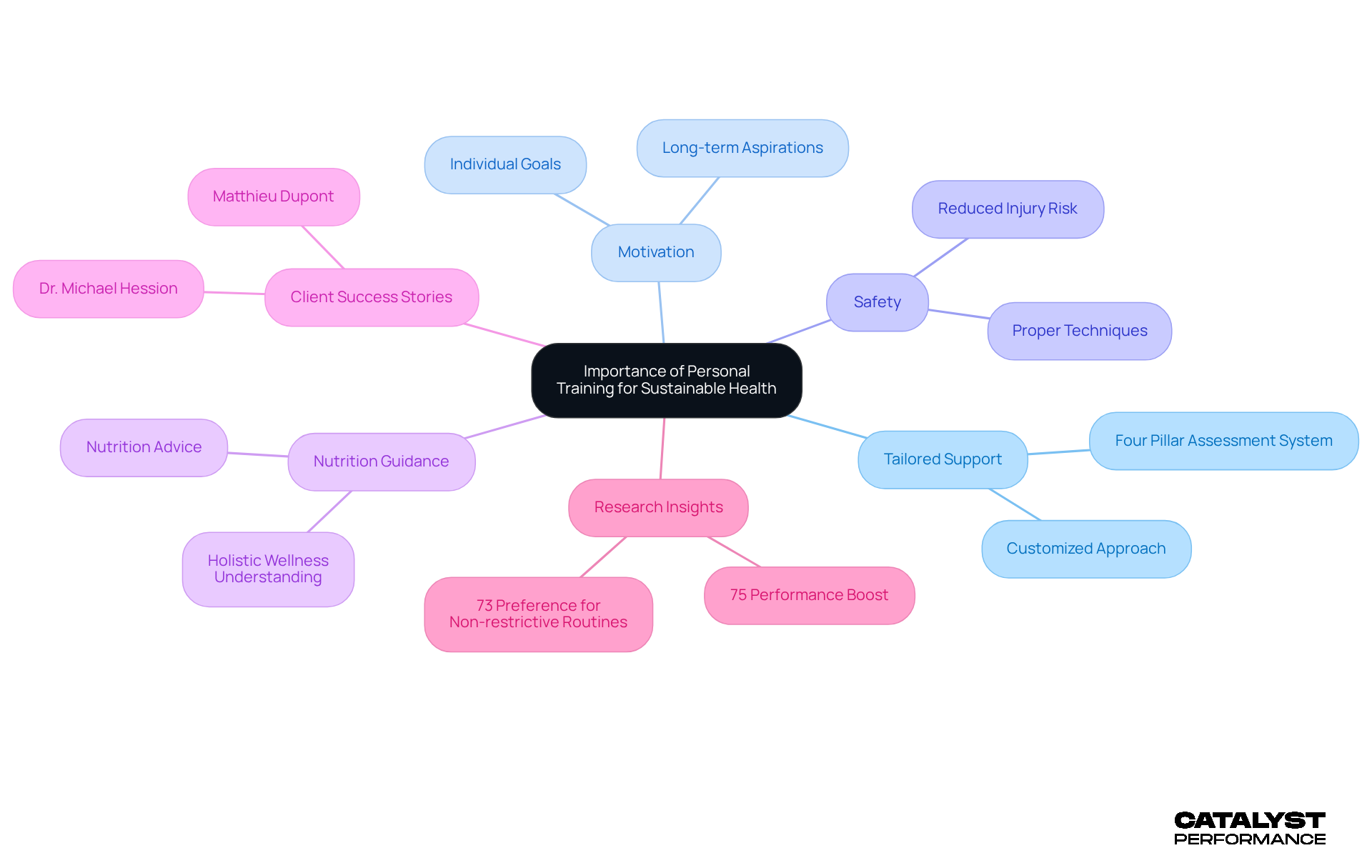The center shows the main idea of personal training's importance, while the branches highlight different benefits and insights. Follow the branches to explore how each aspect contributes to sustainable health. The center shows the main idea of personal training's importance, while the branches highlight different benefits and insights. Follow the branches to explore how each aspect contributes to sustainable health.