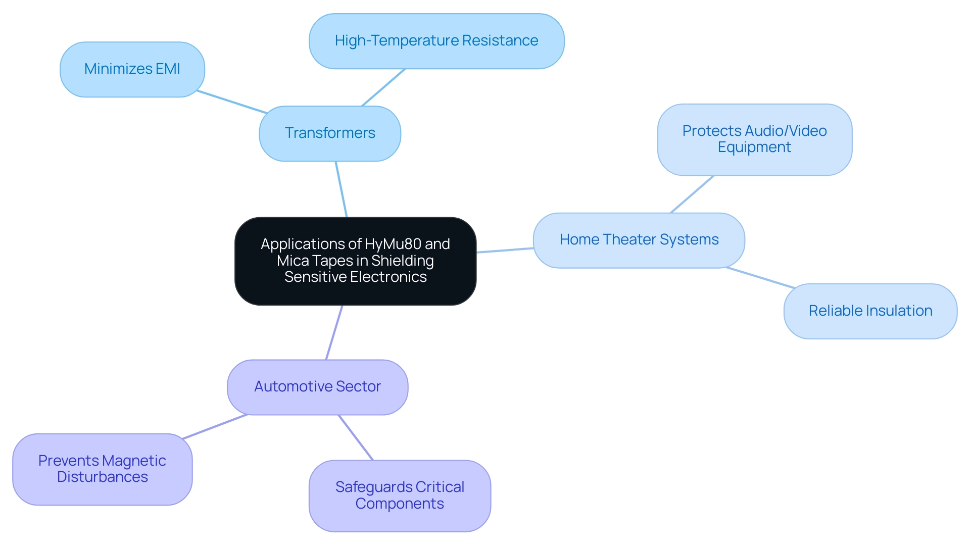 The central node represents the overall topic, with branches illustrating the main applications and their associated benefits.