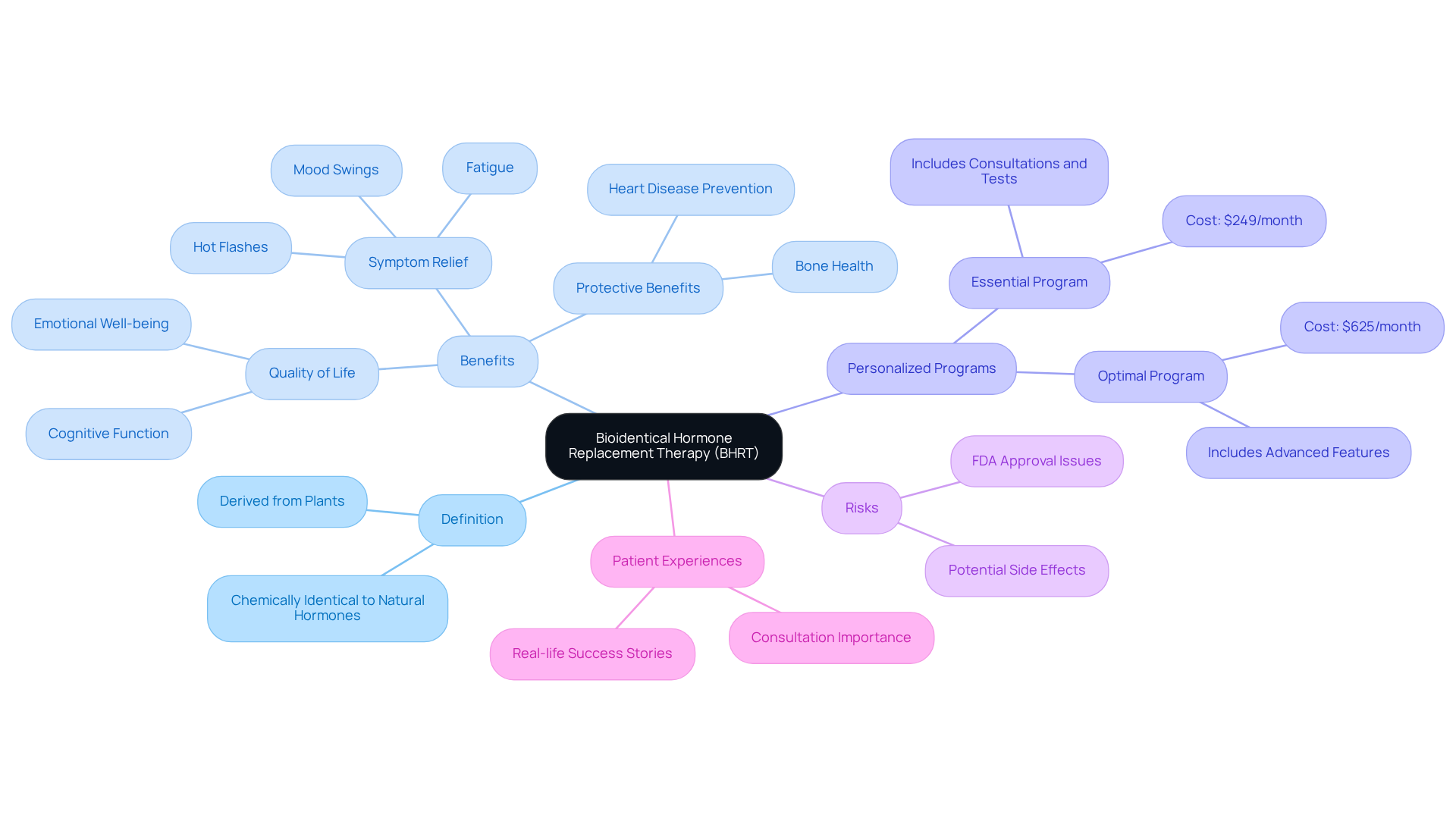 The central node represents BHRT, with branches showing its key aspects. Each branch highlights important information, making it easy to understand how BHRT works and its implications for individuals.