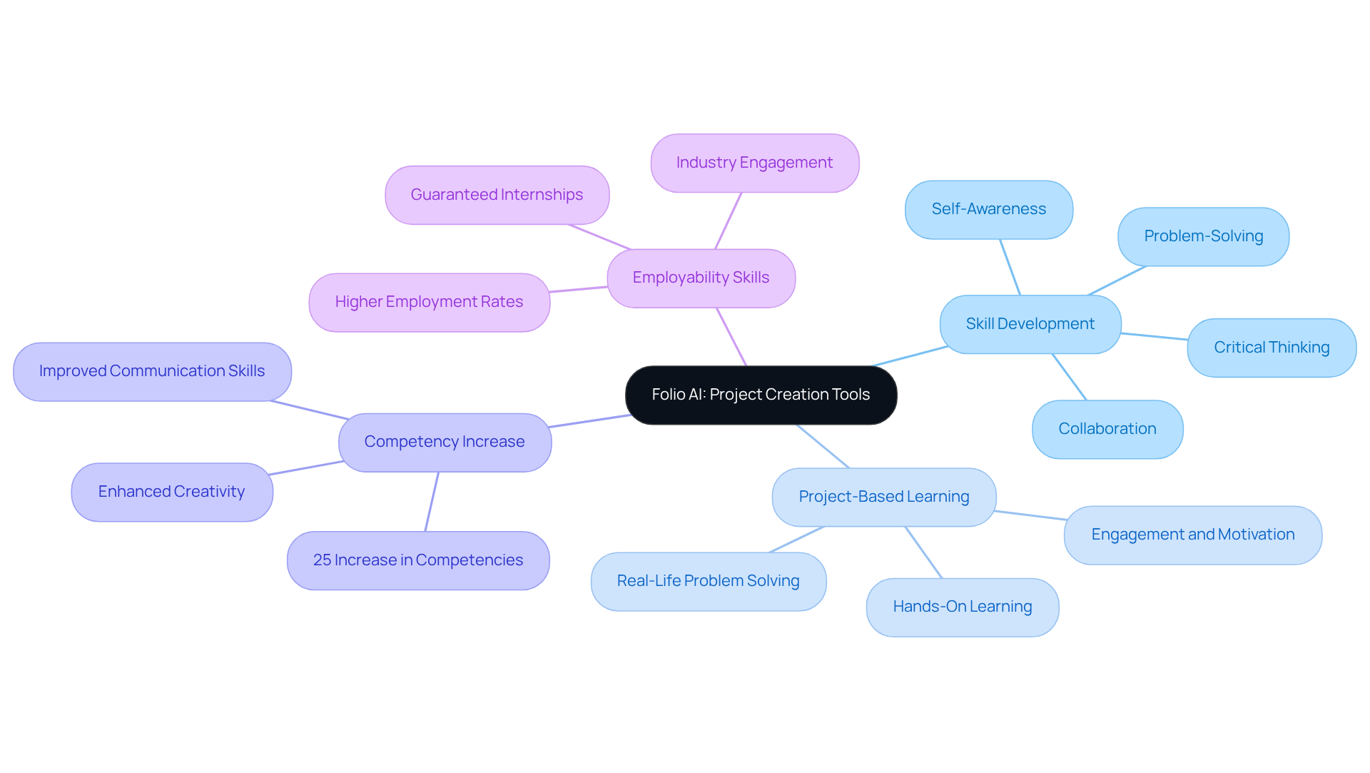 The central node represents Folio AI's tools, while the branches show how they contribute to skill development and job readiness. Each color-coded branch highlights different aspects of the learning process and its benefits.