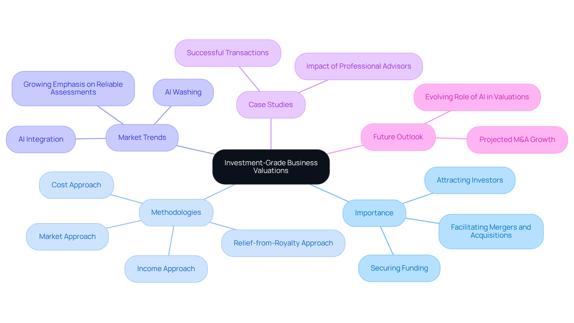 This mindmap starts with the central theme of investment-grade business valuations. Each branch represents a key area related to this theme, helping you see how different aspects connect and contribute to the overall understanding of the topic. This mindmap starts with the central theme of investment-grade business valuations. Each branch represents a key area related to this theme, helping you see how different aspects connect and contribute to the overall understanding of the topic.