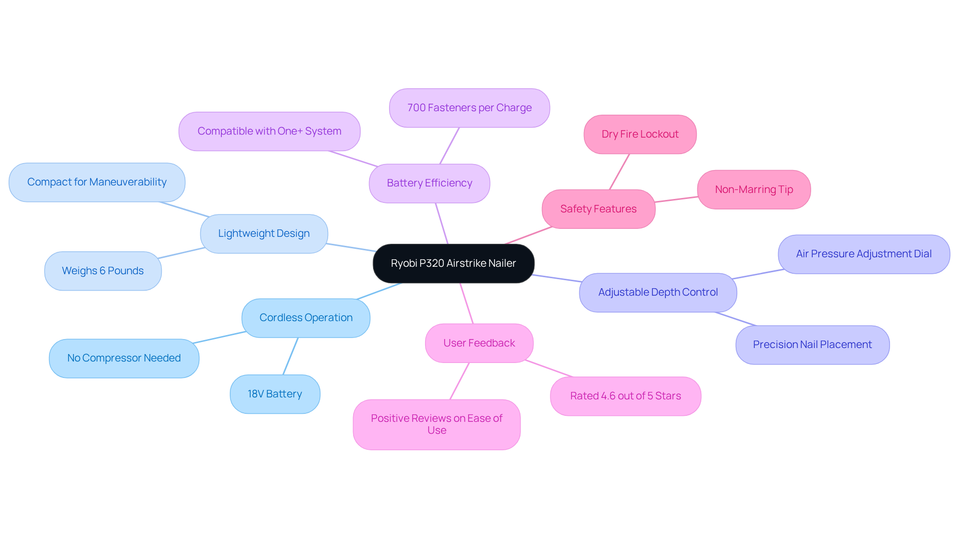 This mindmap illustrates the key features of the Ryobi P320 Airstrike Nailer. Start at the center to see the main tool, then follow the branches to explore its various attributes and benefits, making it easier to understand why it's a great choice for fencing projects.