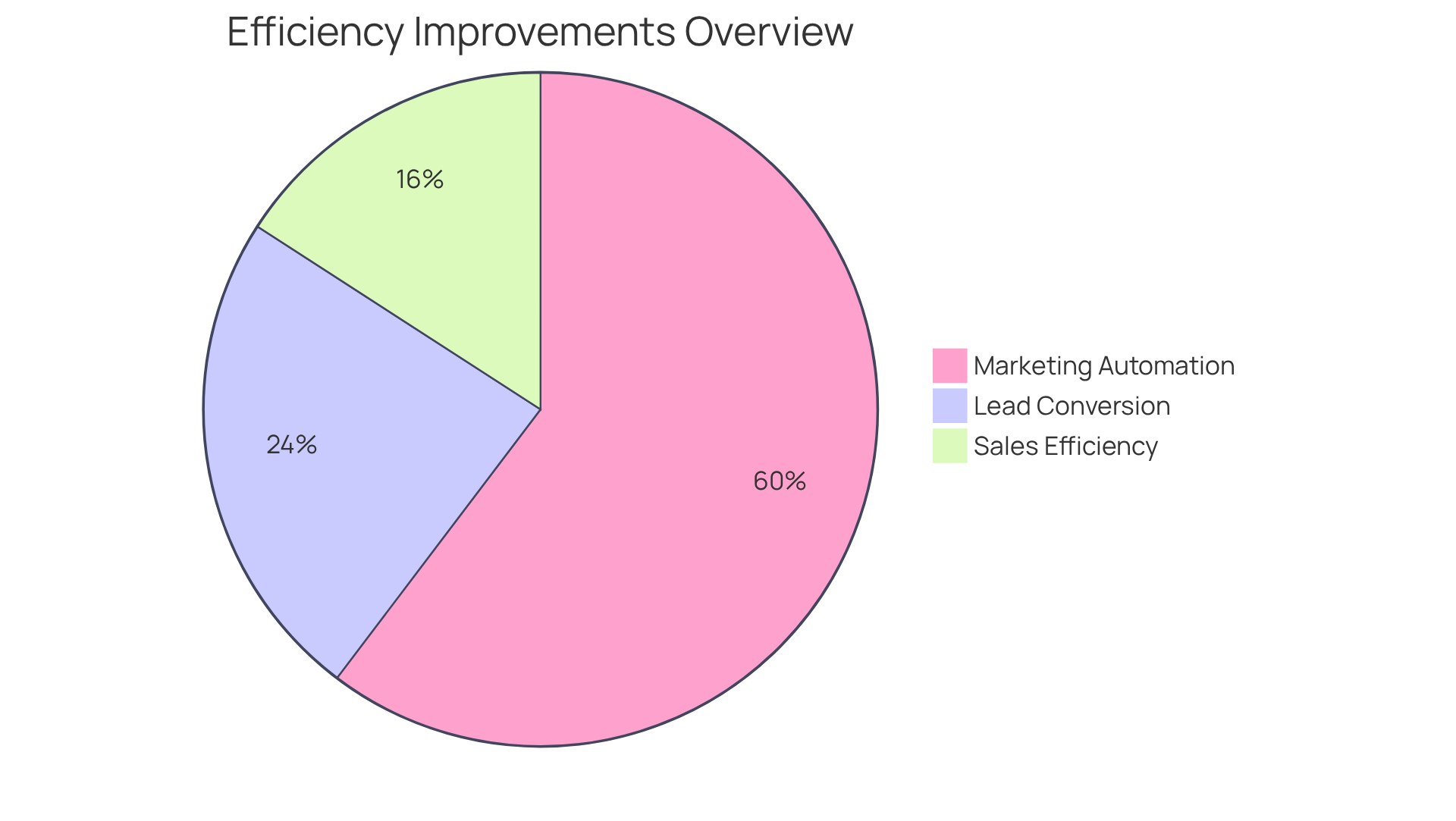 Each segment shows how much improvement companies have experienced: the larger the segment, the greater the reported efficiency gain from using Redcar's AI-driven sales automation.