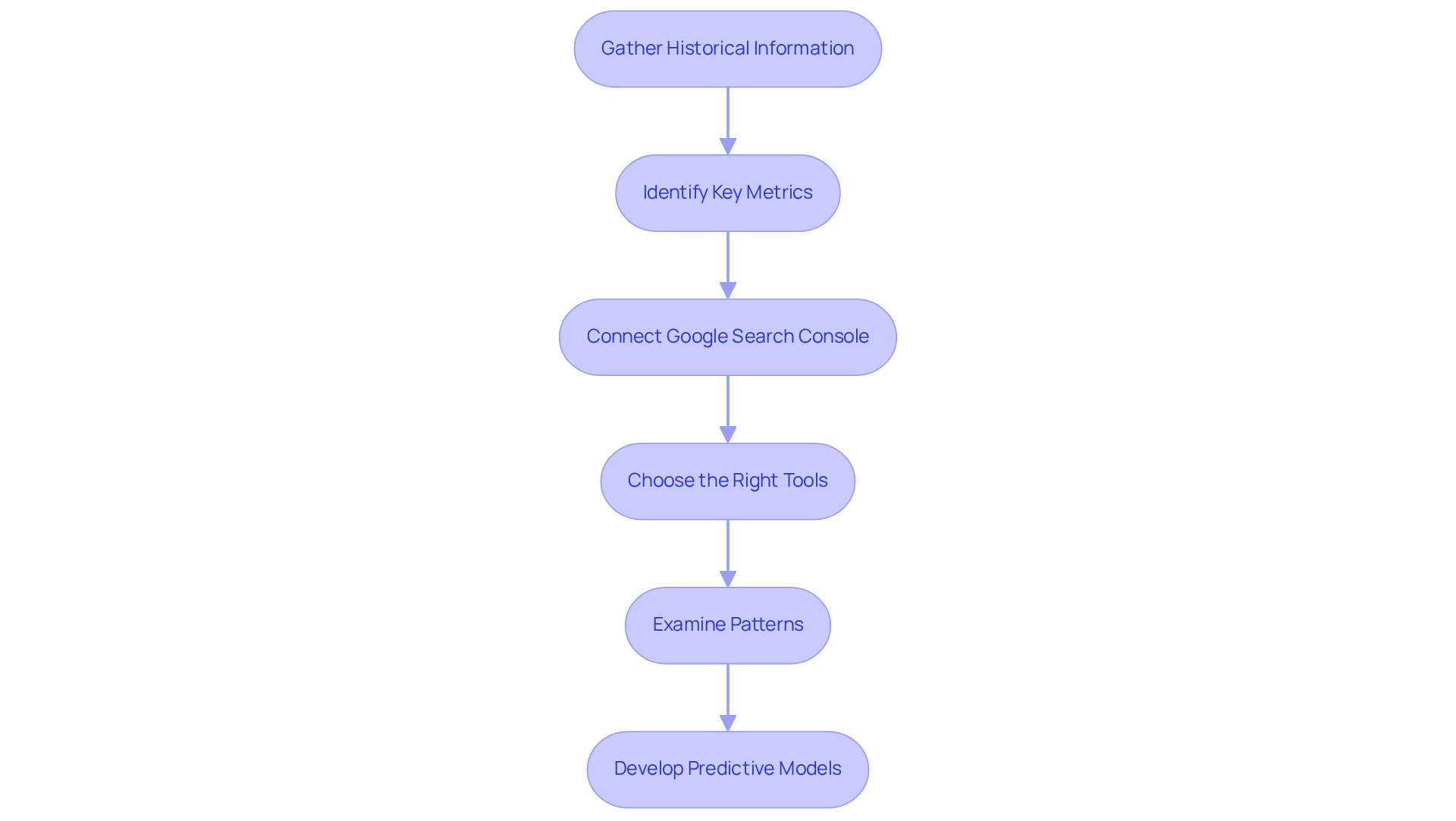 Each box represents a crucial step in the predictive modeling process. Follow the arrows to see how each step builds on the previous one, guiding you toward a deeper understanding of your audience and their needs. Each box represents a crucial step in the predictive modeling process. Follow the arrows to see how each step builds on the previous one, guiding you toward a deeper understanding of your audience and their needs.
