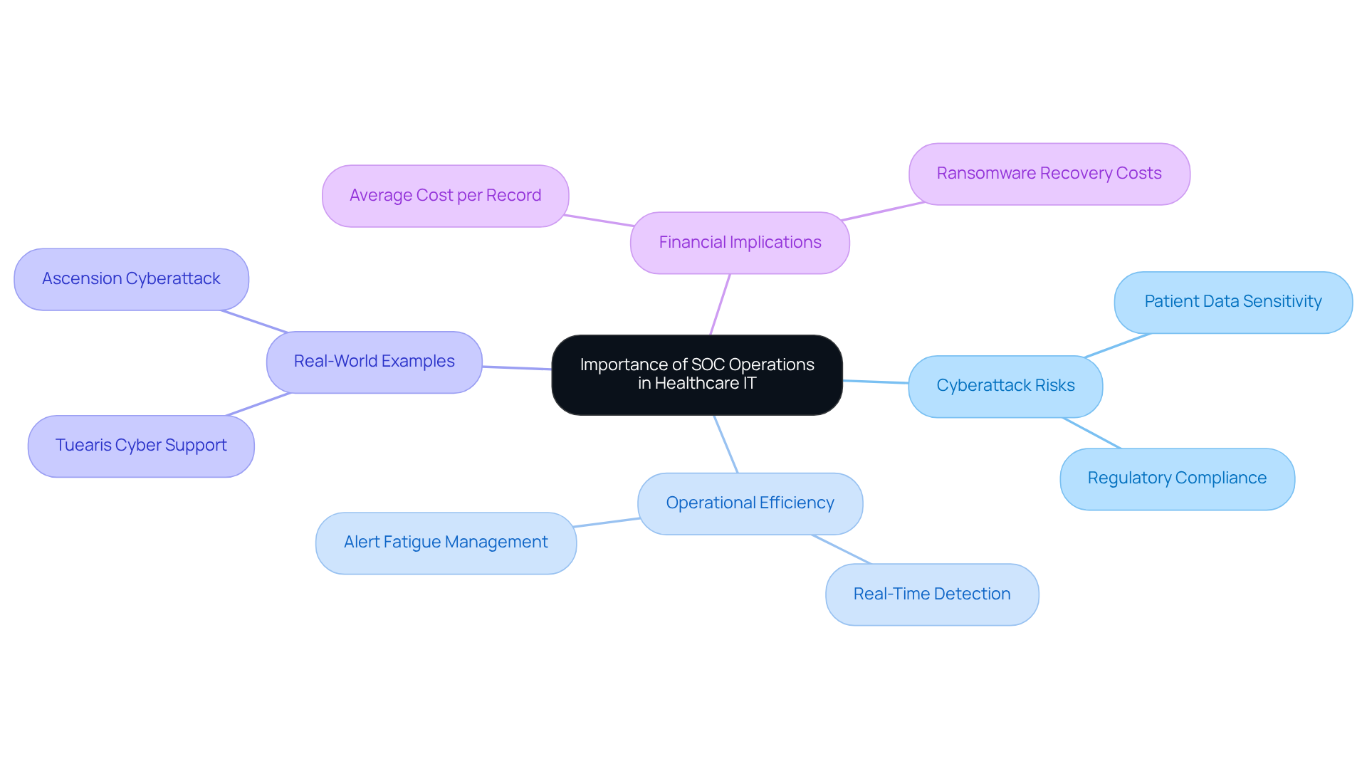 The central node represents the main topic, while branches show different aspects of SOC operations. Each sub-branch provides more detail, helping you understand how these elements connect to the overall importance of cybersecurity in healthcare. The central node represents the main topic, while branches show different aspects of SOC operations. Each sub-branch provides more detail, helping you understand how these elements connect to the overall importance of cybersecurity in healthcare.
