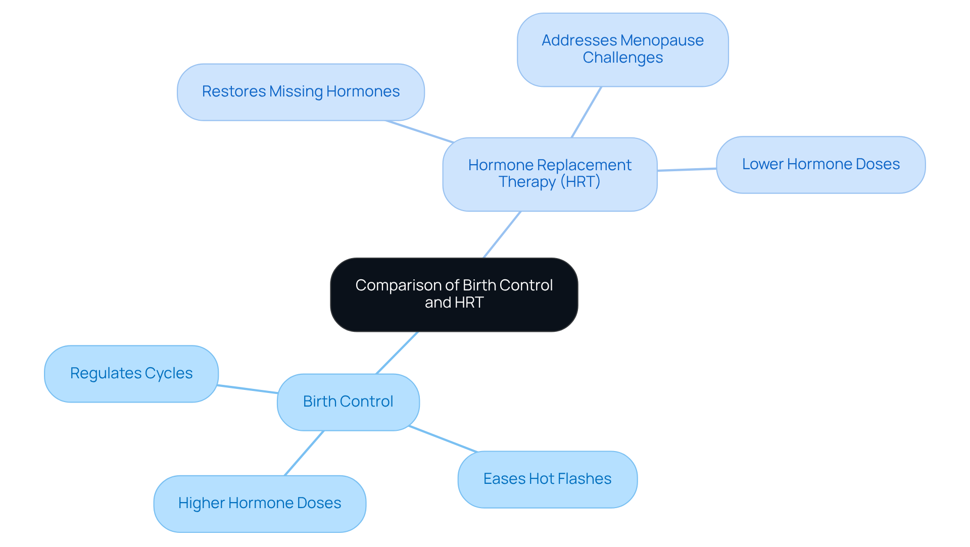 This mindmap helps you visualize the differences and similarities between birth control and hormone replacement therapy. Each branch represents key aspects of the treatments, making it easier to understand how they work and what they offer for managing menopause. This mindmap helps you visualize the differences and similarities between birth control and hormone replacement therapy. Each branch represents key aspects of the treatments, making it easier to understand how they work and what they offer for managing menopause.