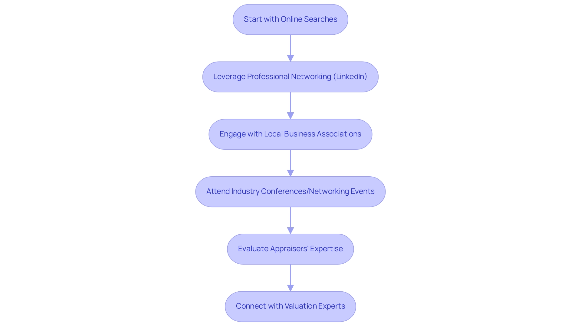 Each box represents a step in the process of finding valuation experts, with arrows indicating the sequence of actions.