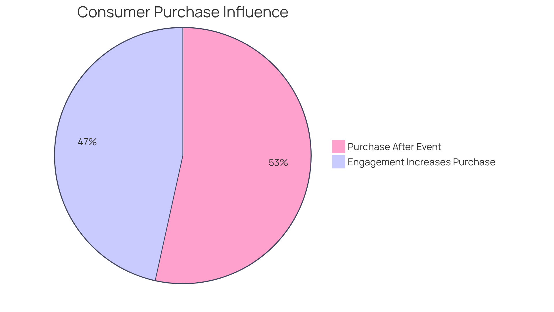 Each slice shows how many consumers are influenced by engaging with branded events - the larger the slice, the more likely they are to make a purchase.