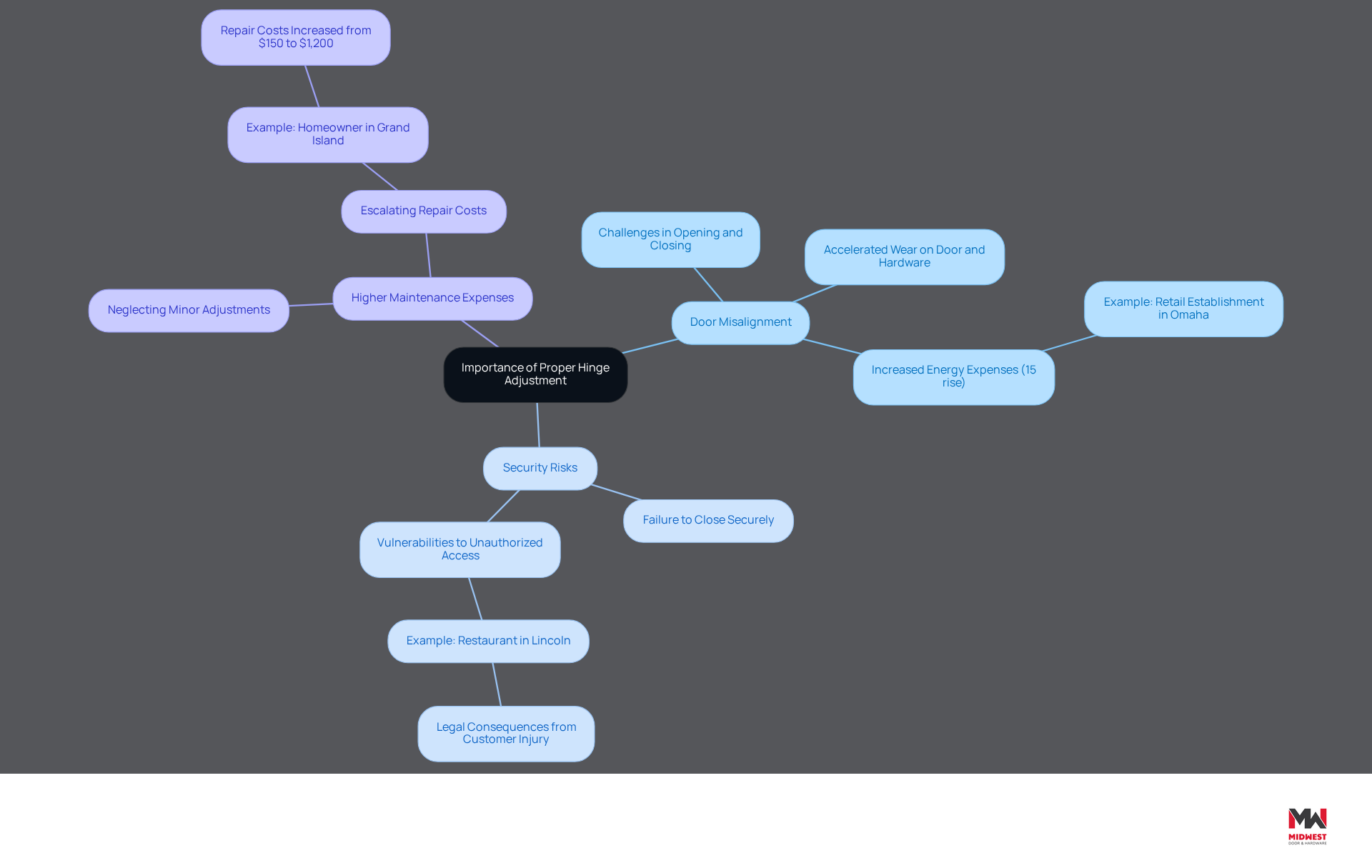 The central node represents the main topic, while the branches show key issues related to hinge adjustment. Each sub-branch provides specific examples or consequences, helping you see how everything connects and why proper adjustments are crucial.