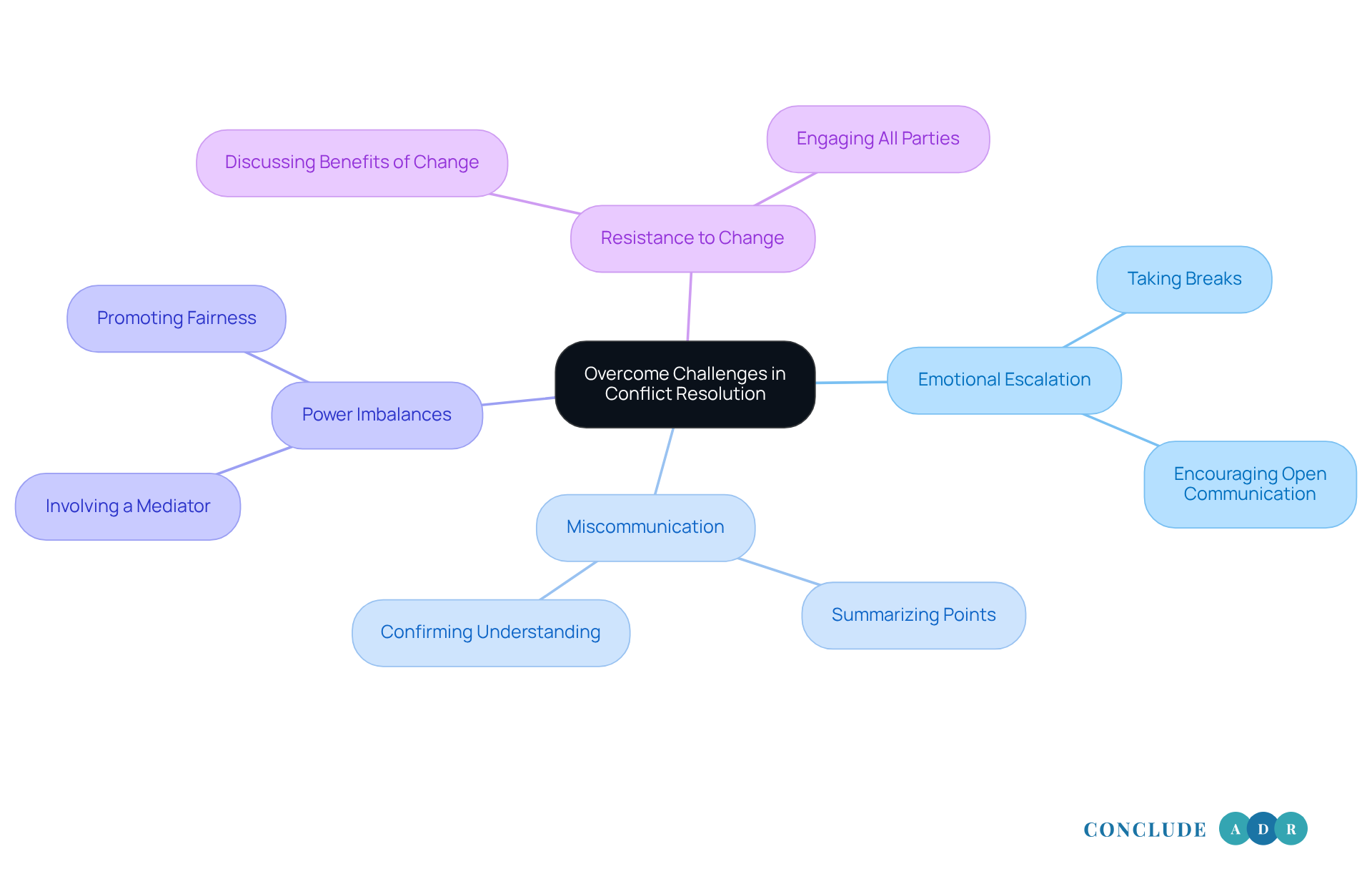 The central node represents the main topic, while each branch highlights a specific challenge. The sub-branches provide actionable tips or insights related to each challenge, helping you understand how to address them effectively.