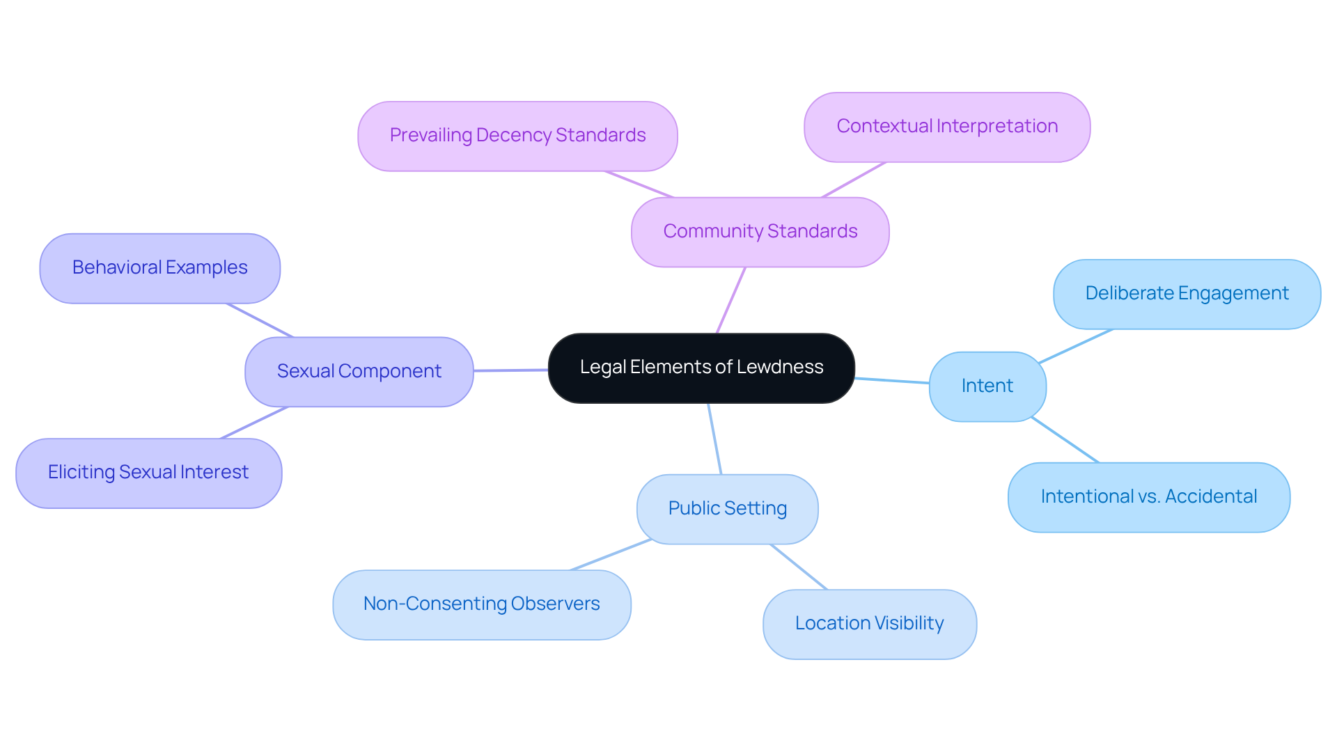 This mindmap starts with the main topic in the center and branches out to show the key criteria that define lewdness. Each branch represents a different aspect of the law, helping you see how they relate to one another and the overall concept.