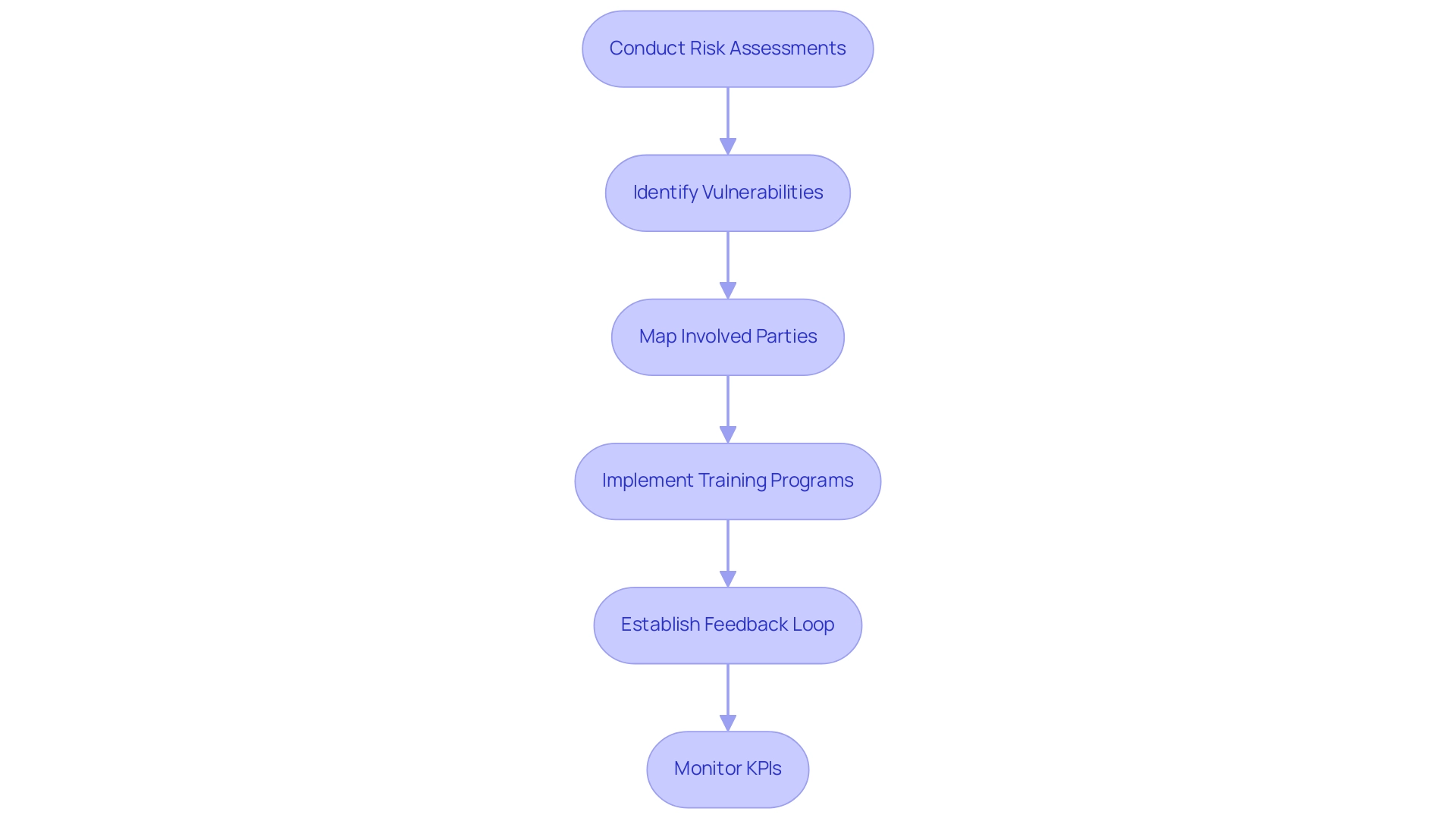 Each box represents a step in the risk management process, with arrows indicating the flow of actions.