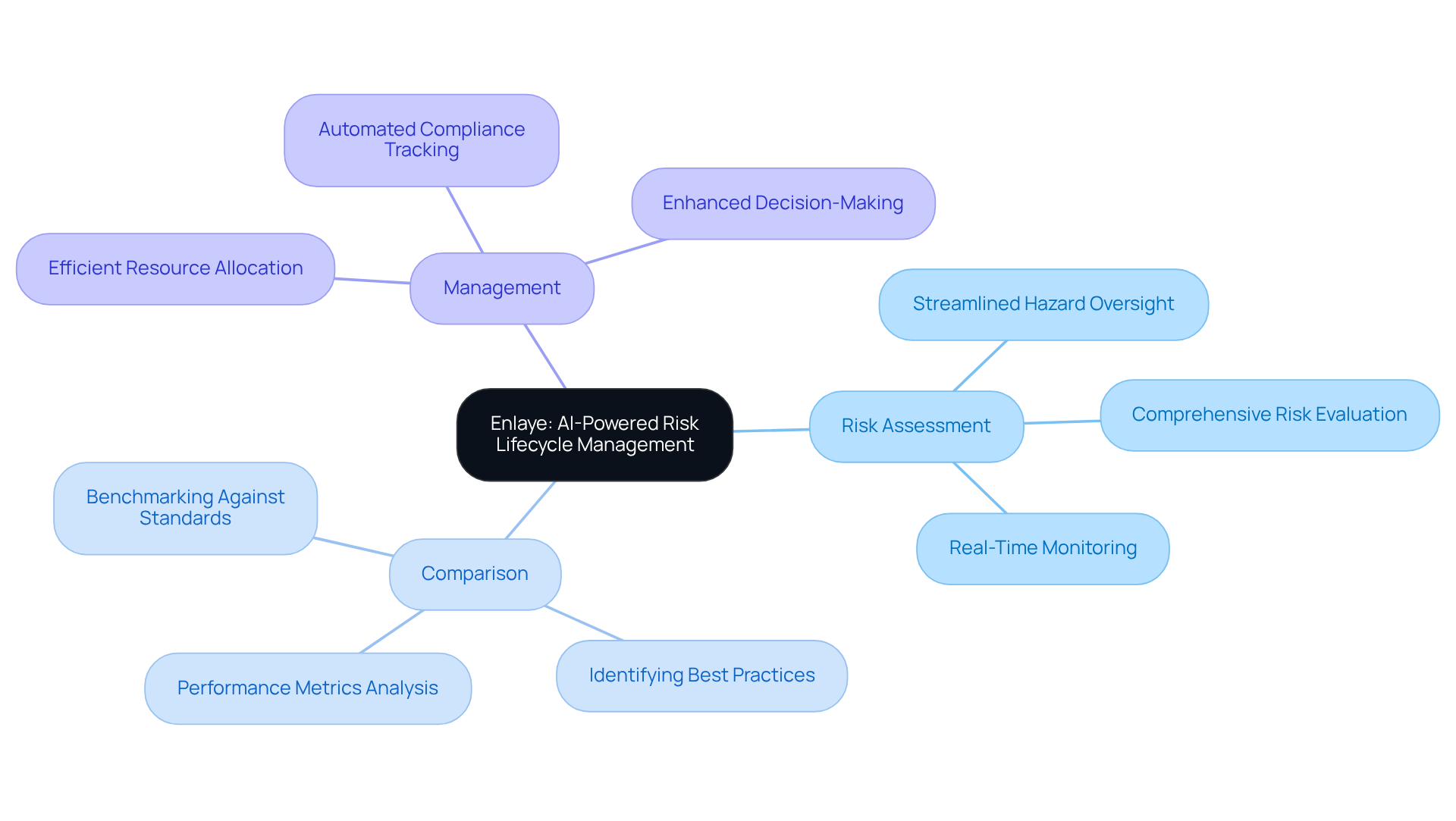 The center represents the Enlaye platform, while the branches show its key features. Each sub-branch explains how these features contribute to effective risk management in construction.