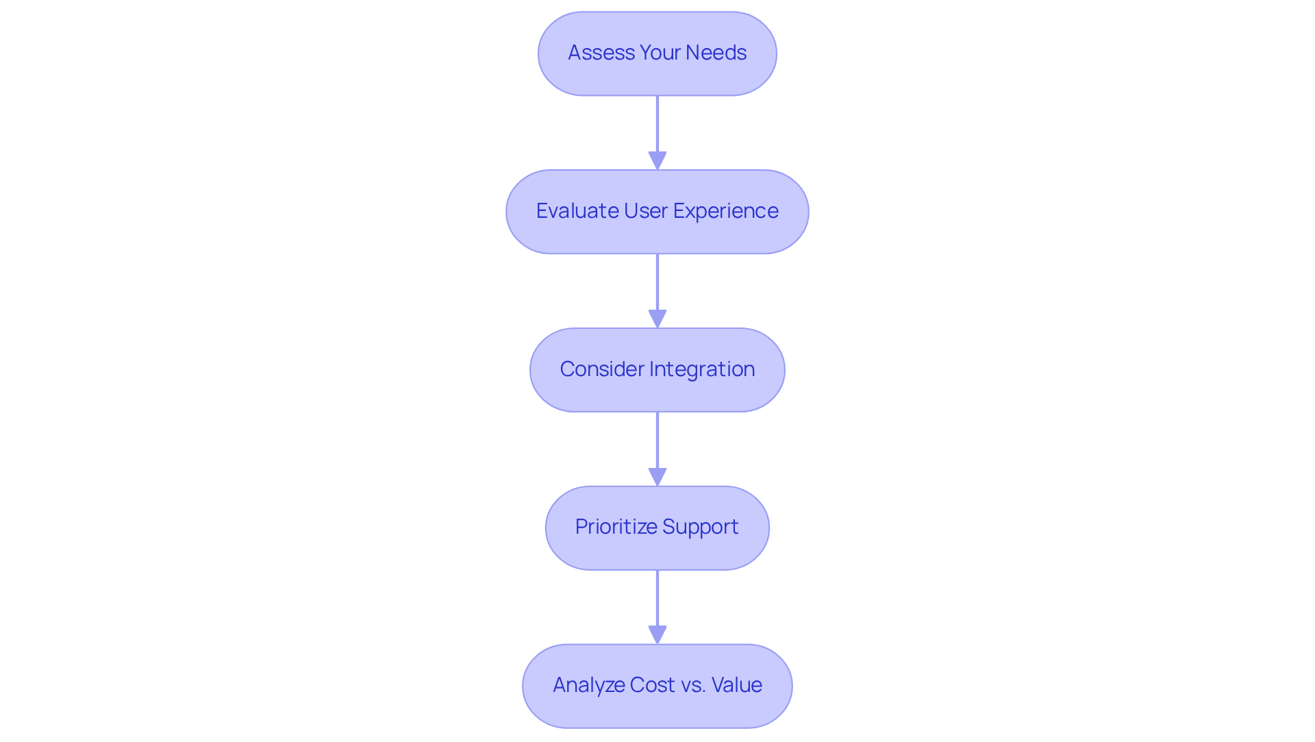 Each box represents a step in the software selection process. Follow the arrows to understand how each recommendation builds on the previous one for a comprehensive approach to choosing the right tools.