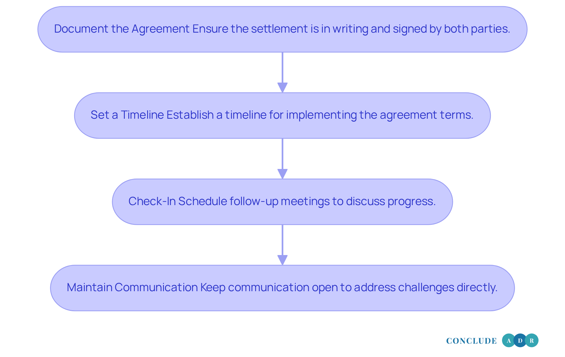 Each box represents a crucial step in the follow-up process after mediation. Follow the arrows to see the order in which these steps should be taken to ensure that agreements are honored.