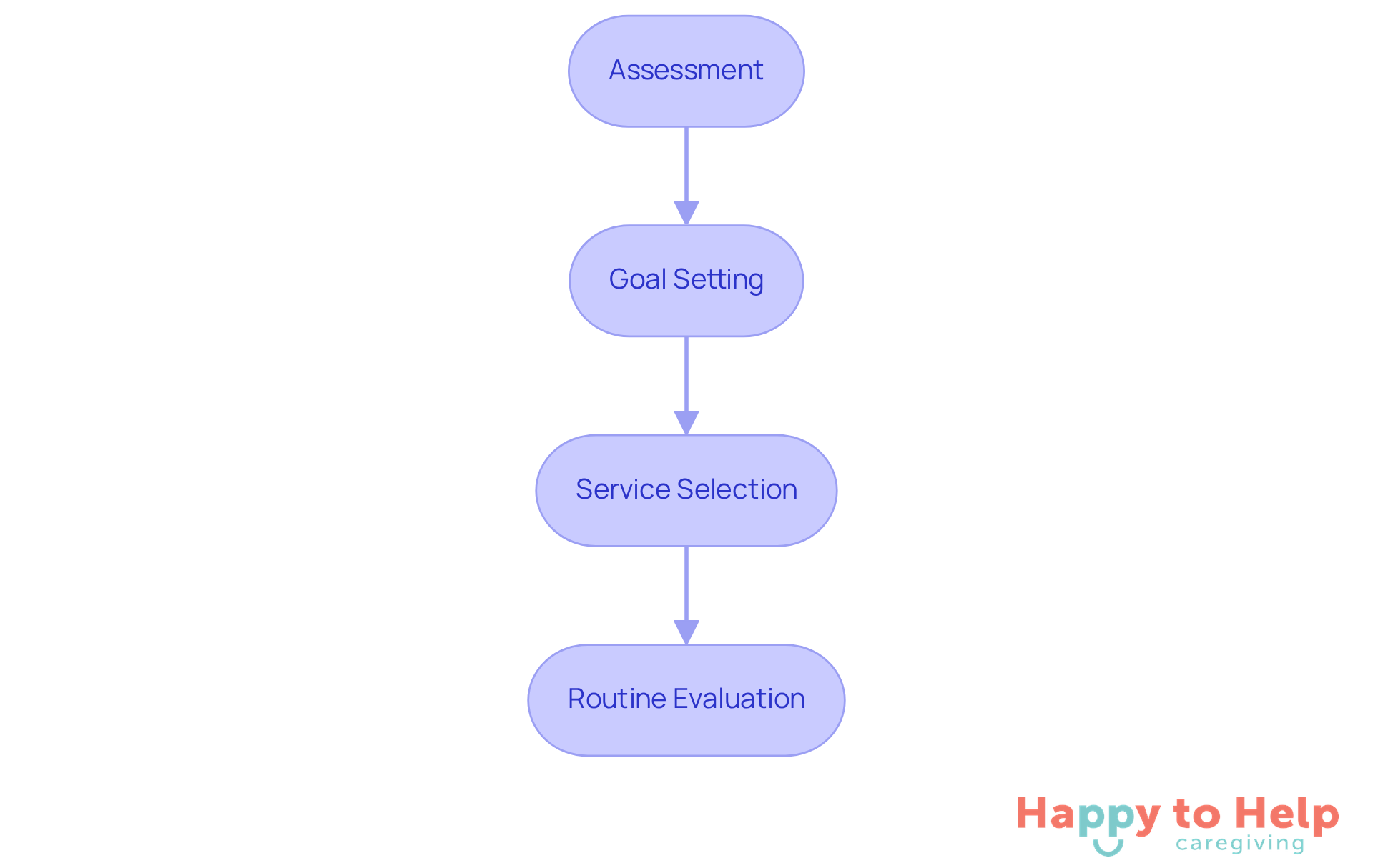 Each box represents a step in the care planning process. Follow the arrows to see how to move from assessing needs to evaluating the care plan regularly.