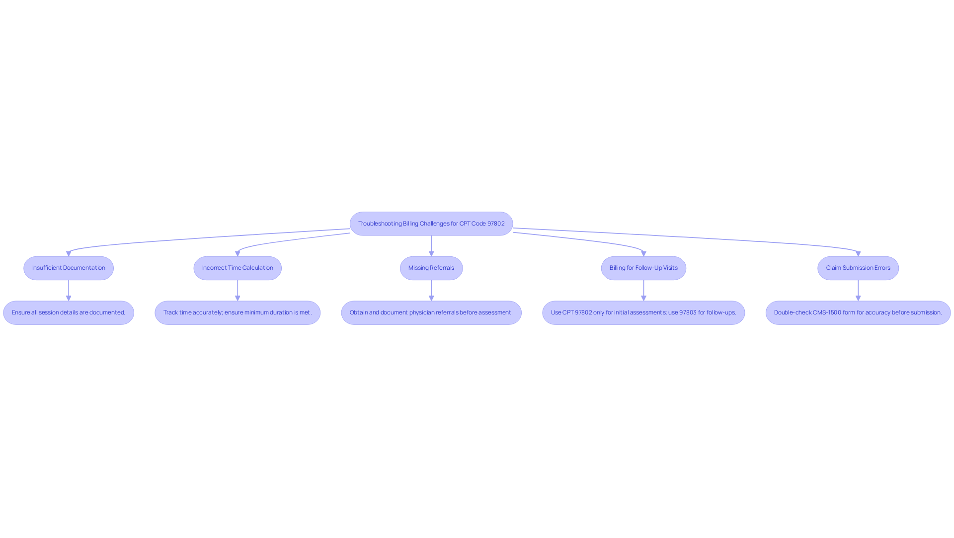 This flowchart guides you through common billing challenges associated with CPT Code 97802. Each box represents a specific issue you might encounter, and the arrows show how to address them. Follow the flow to understand what steps to take for each challenge.