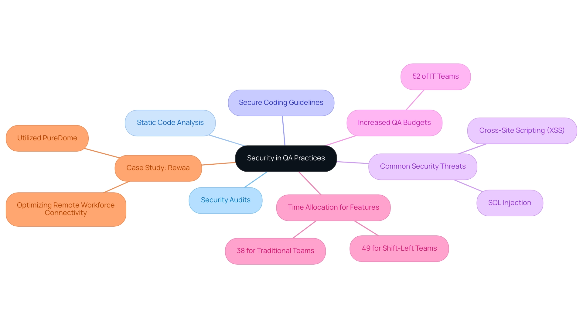 The central node represents the overall theme of security in QA, with branches indicating key practices, threats, and relevant statistics.