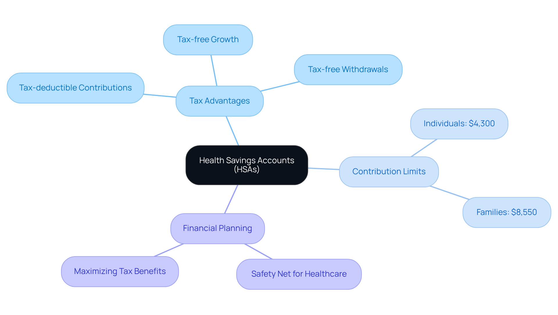 The central node represents HSAs, and the branches show their advantages and important details. Each color-coded branch helps you quickly see the different aspects of HSAs and how they can benefit you financially.