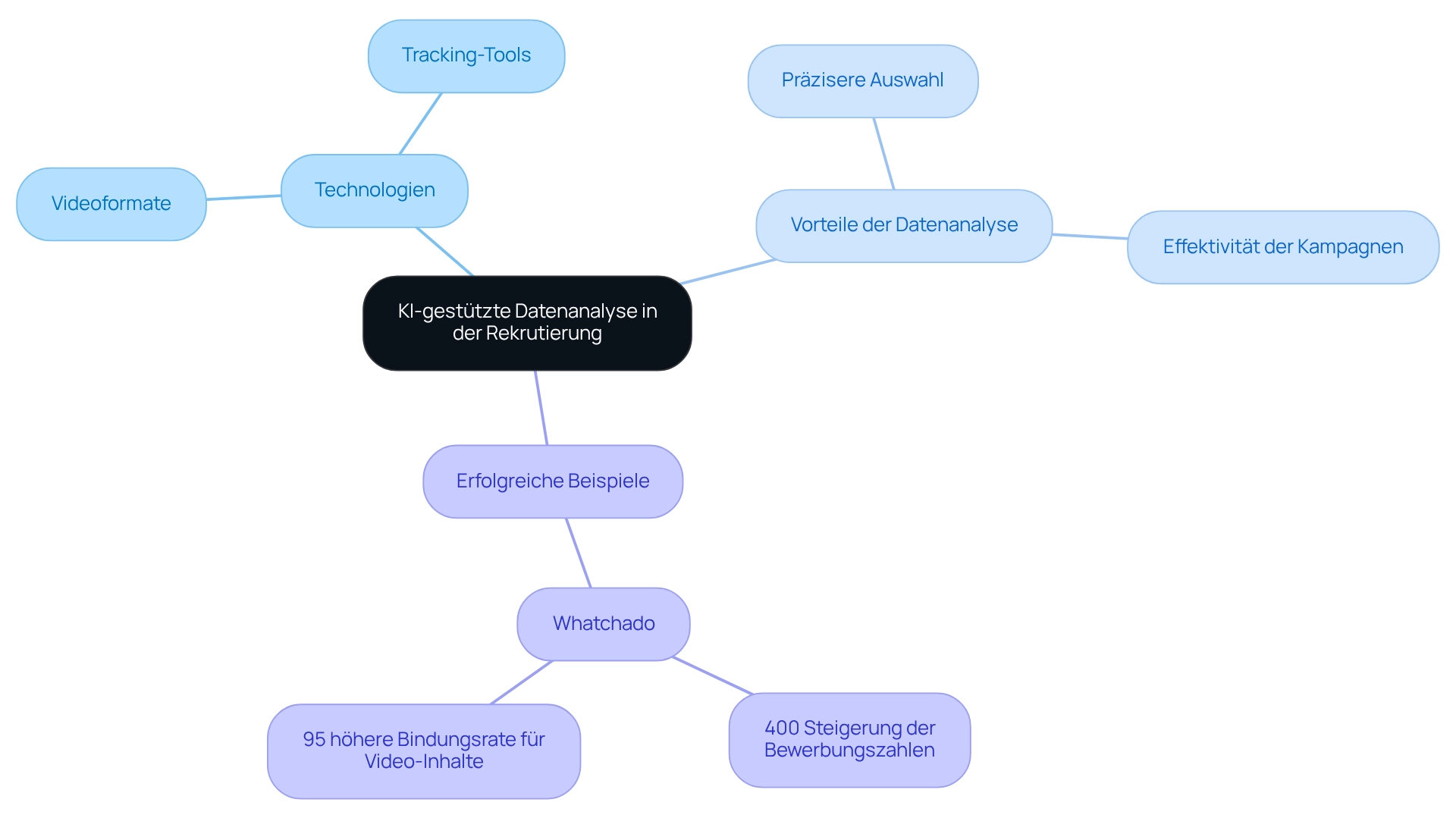 Die Mindmap zeigt, wie KI-gestützte Datenanalysetools verschiedene Vorteile und Technologien in der Rekrutierung miteinander verbinden. Jeder Zweig repräsentiert einen Aspekt der Analyse, und die Farben helfen, die Themen klar zu unterscheiden.