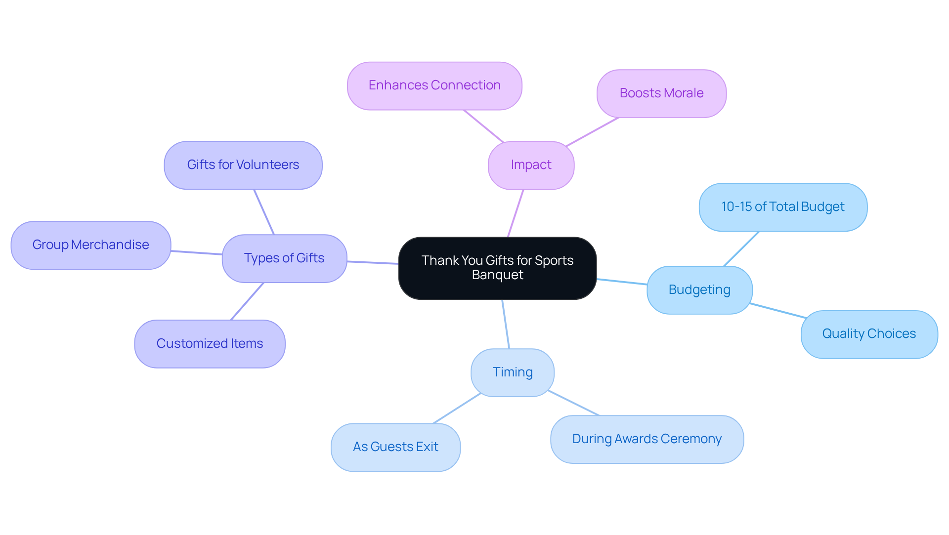 The center represents the main theme of thank you gifts, with branches showing important considerations like budgeting and timing. Each sub-branch provides specific details to help organizers make thoughtful choices. The center represents the main theme of thank you gifts, with branches showing important considerations like budgeting and timing. Each sub-branch provides specific details to help organizers make thoughtful choices.