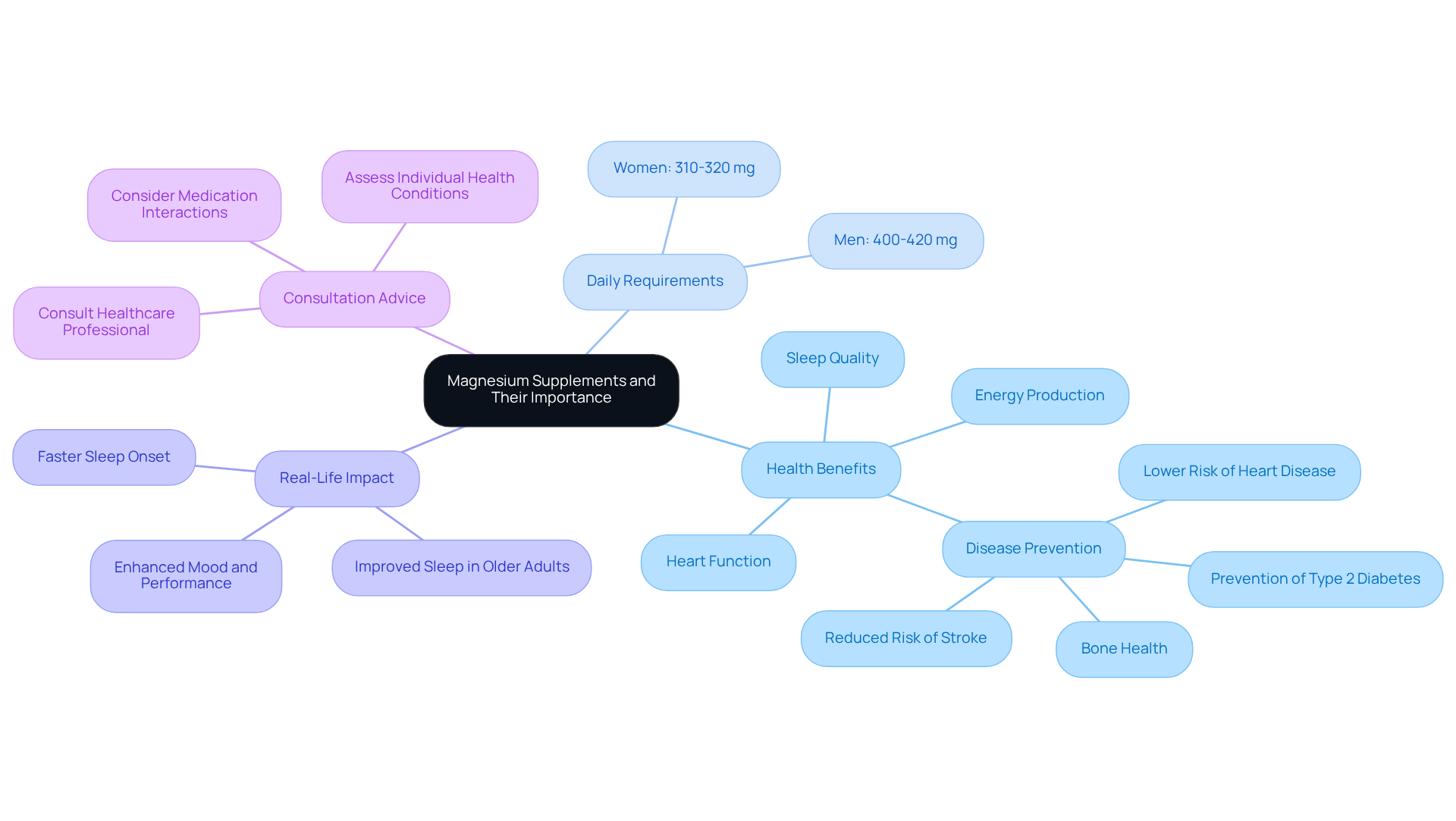 This mindmap starts with magnesium supplements at the center, branching out to show their various health benefits, daily intake recommendations, real-life impacts, and the importance of consulting a healthcare professional before use. Each branch represents a key aspect of magnesium's role in health.