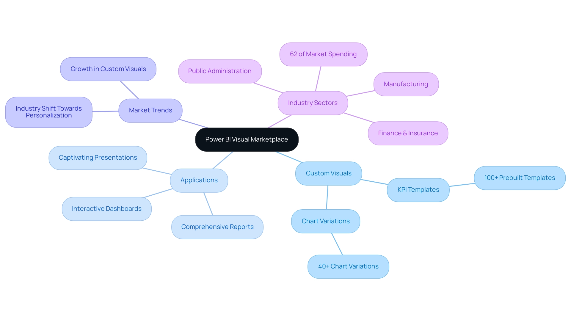 The central node represents the Power BI Visual Marketplace, with branches illustrating key themes and sub-branches detailing specific components related to each theme.