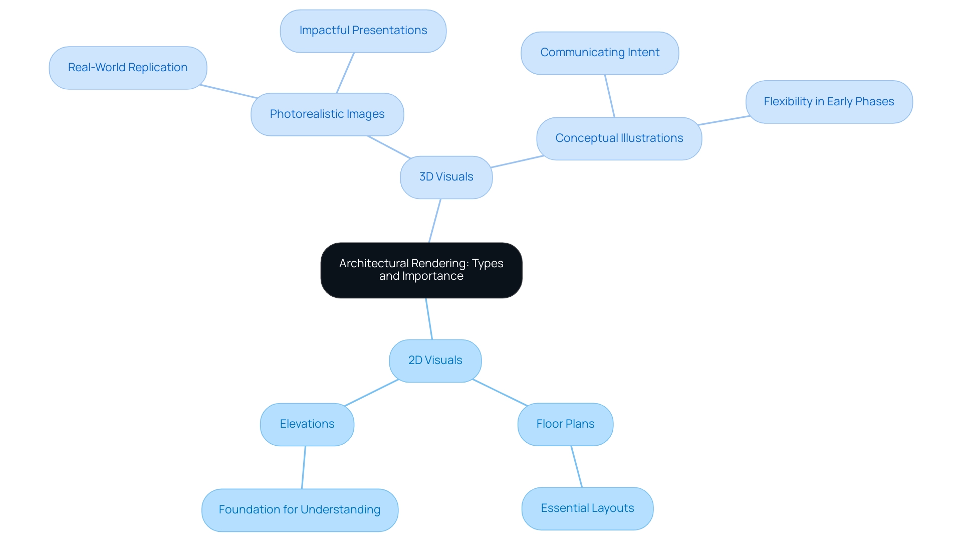 Best Practices for Architectural Rendering Project Analyses: Proven ...
