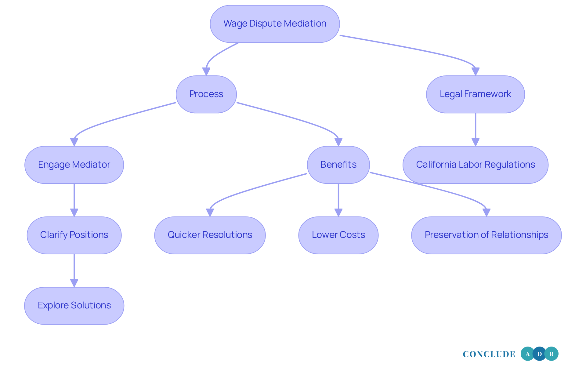 Follow the arrows to understand how mediation works, the benefits it offers, and the legal aspects to consider. Each section guides you through the process, making it easier to grasp what to expect.