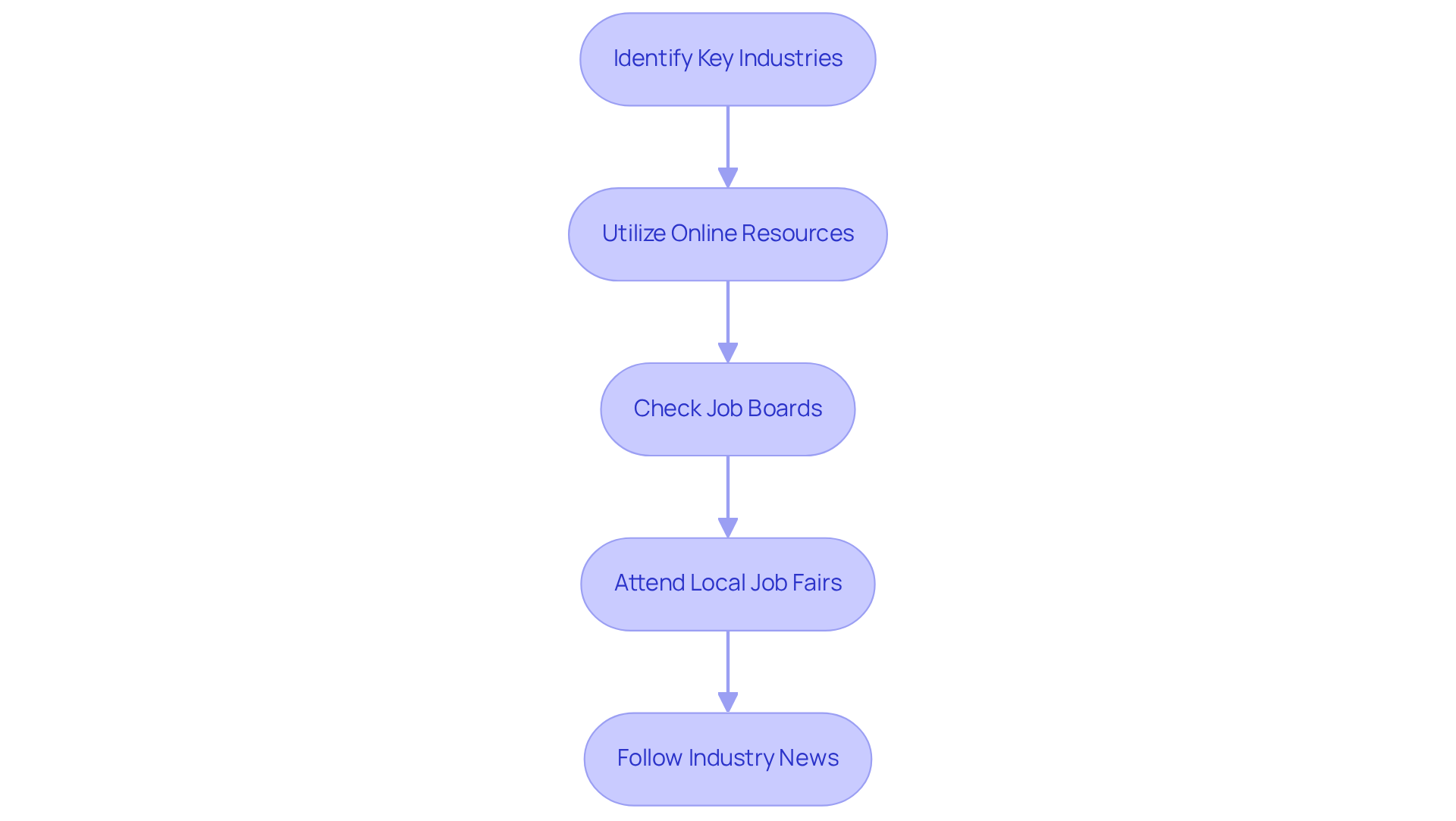 Each box represents a crucial step in your job search journey. Follow the arrows to see how to effectively research and secure an entry-level engineering position. Each box represents a crucial step in your job search journey. Follow the arrows to see how to effectively research and secure an entry-level engineering position.